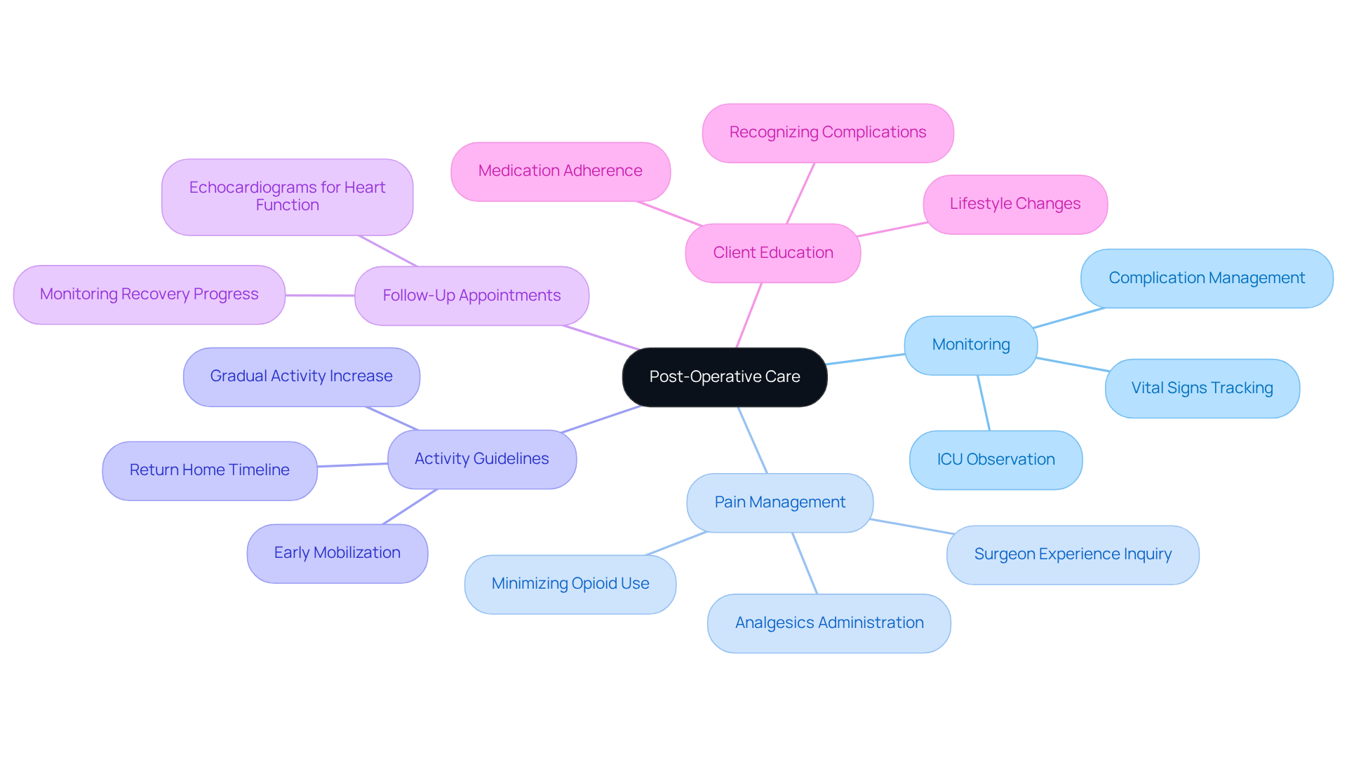 The central node represents the overall goal of post-operative care, while each branch highlights a specific area that contributes to patient recovery. Follow the branches to understand how each component plays a role in the recovery process.