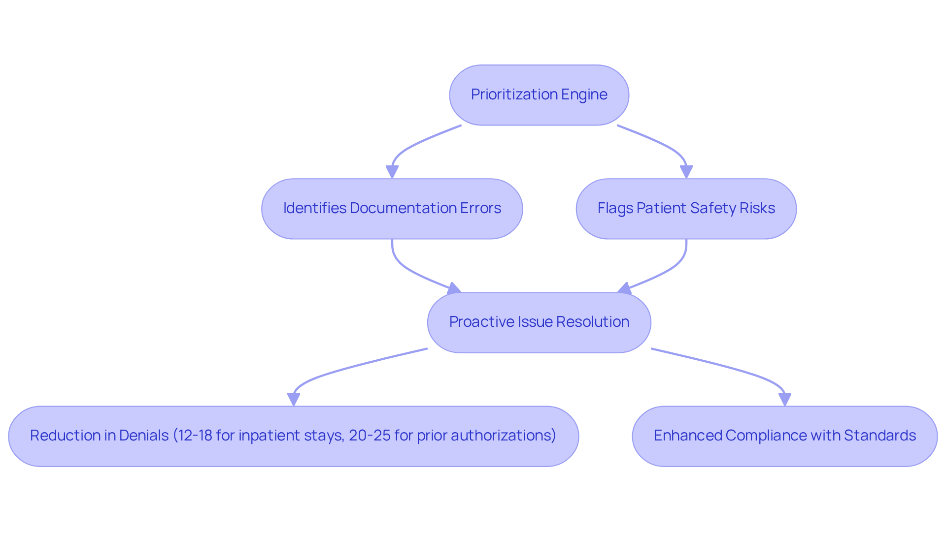 This flowchart shows how the prioritization engine works: it identifies errors and risks, leading to proactive resolutions and significant improvements in compliance and patient safety. This flowchart shows how the prioritization engine works: it identifies errors and risks, leading to proactive resolutions and significant improvements in compliance and patient safety.