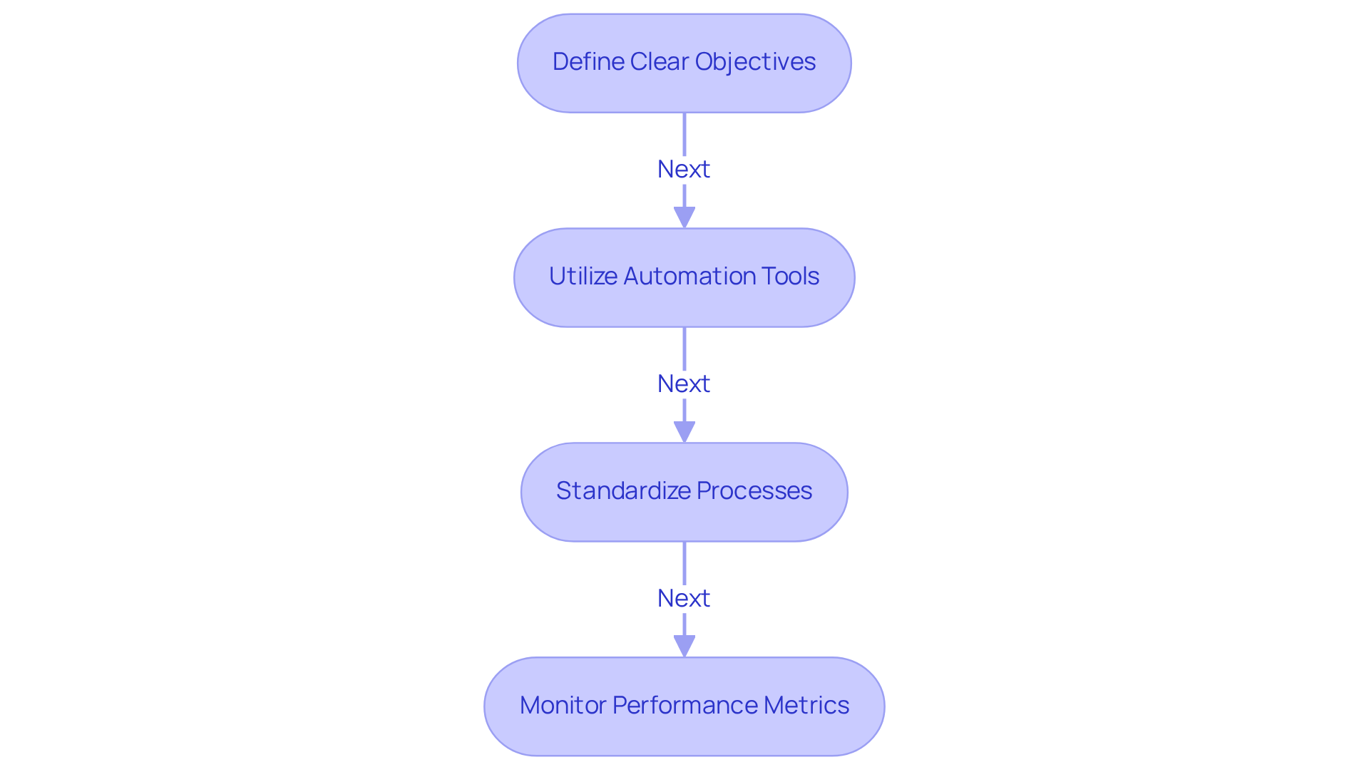 Each box represents a key strategy for improving data workflows. Follow the arrows to see how each strategy builds on the previous one, leading to greater efficiency in information processing.