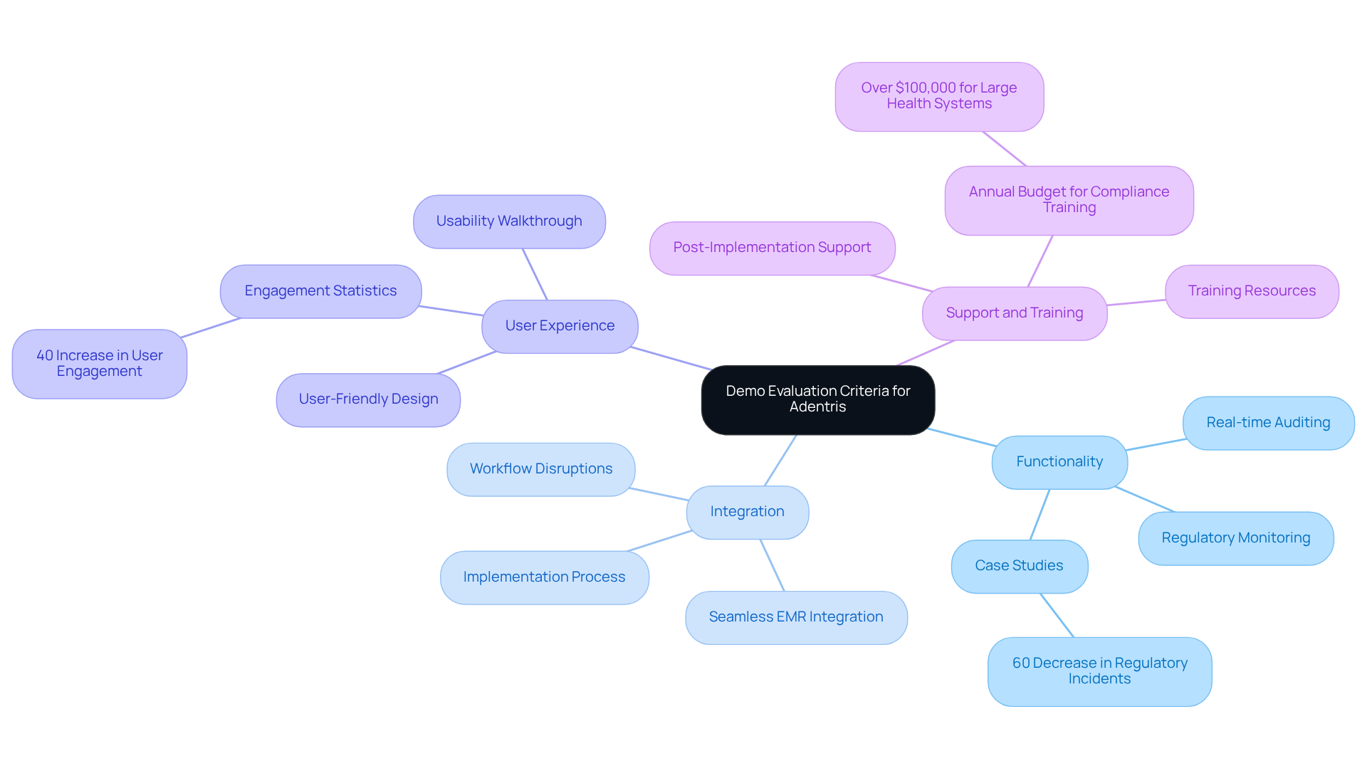 Start at the center with the main evaluation criteria, then follow the branches to explore each key area and the specific questions to ask. This will help you prepare effectively for your demo.