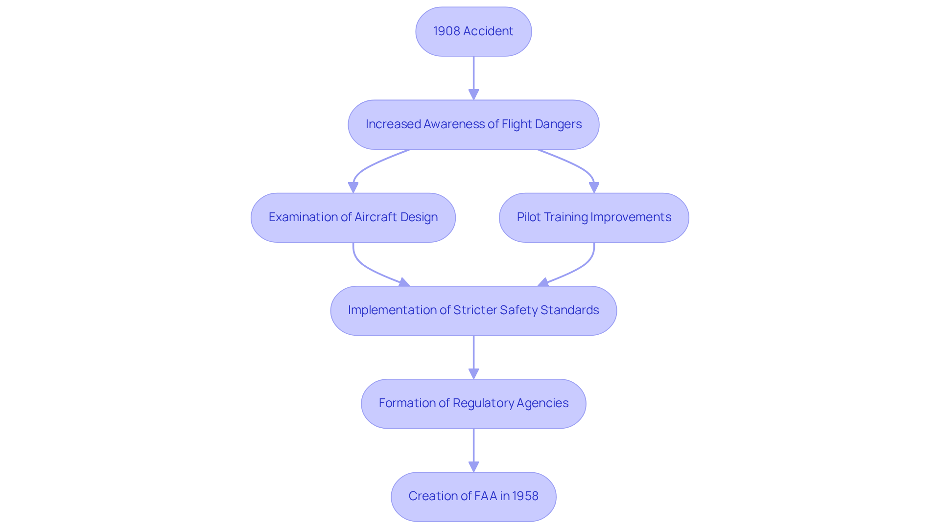 Follow the arrows to see how the 1908 accident led to increased awareness and subsequent changes in aviation safety regulations, culminating in the establishment of the FAA.