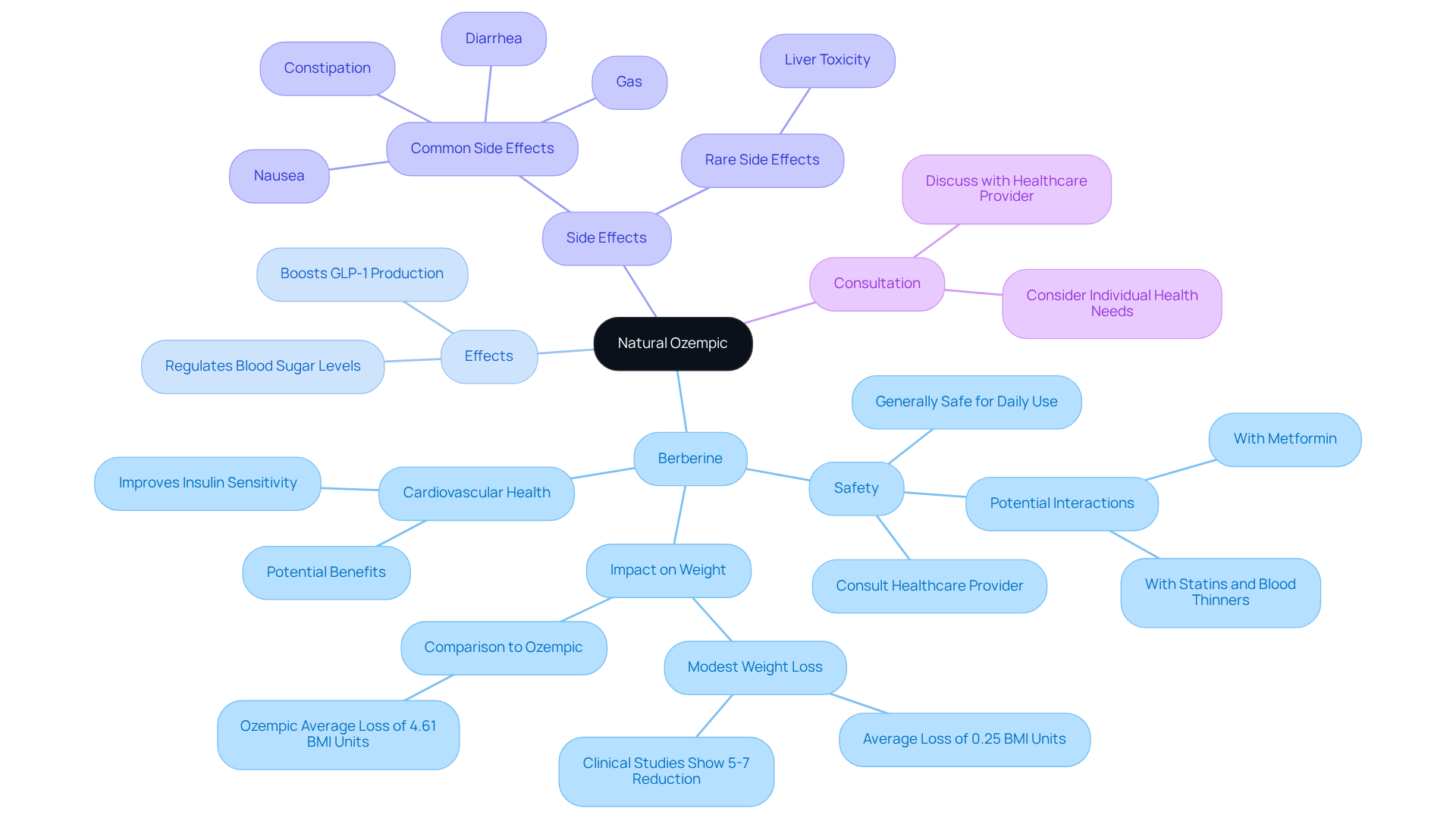 The central node represents natural Ozempic, while the branches show related topics like berberine's effects and safety. Each branch helps you understand different aspects of using natural alternatives for managing body composition.