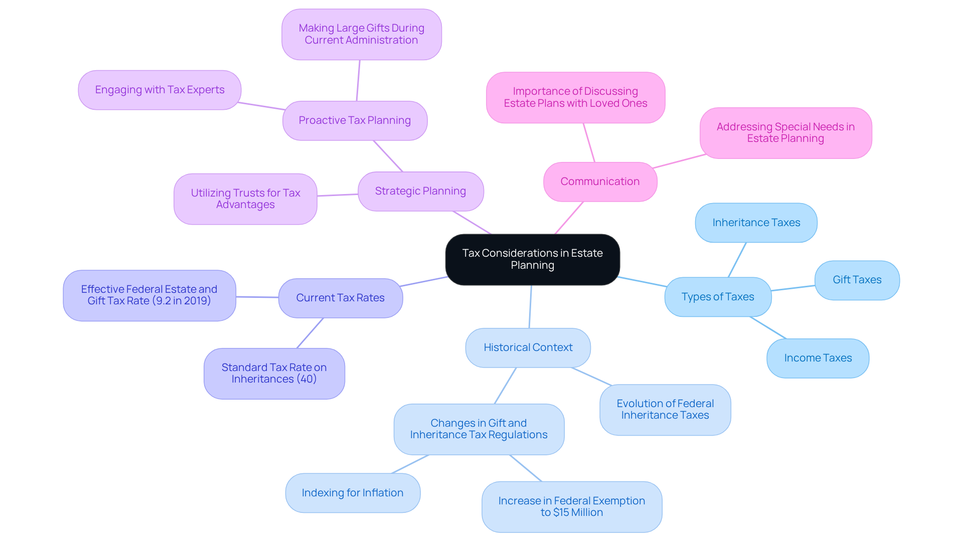 The central node represents the overall theme of tax considerations in estate planning. Each branch explores a different aspect, helping you understand how various tax factors influence your estate strategy.