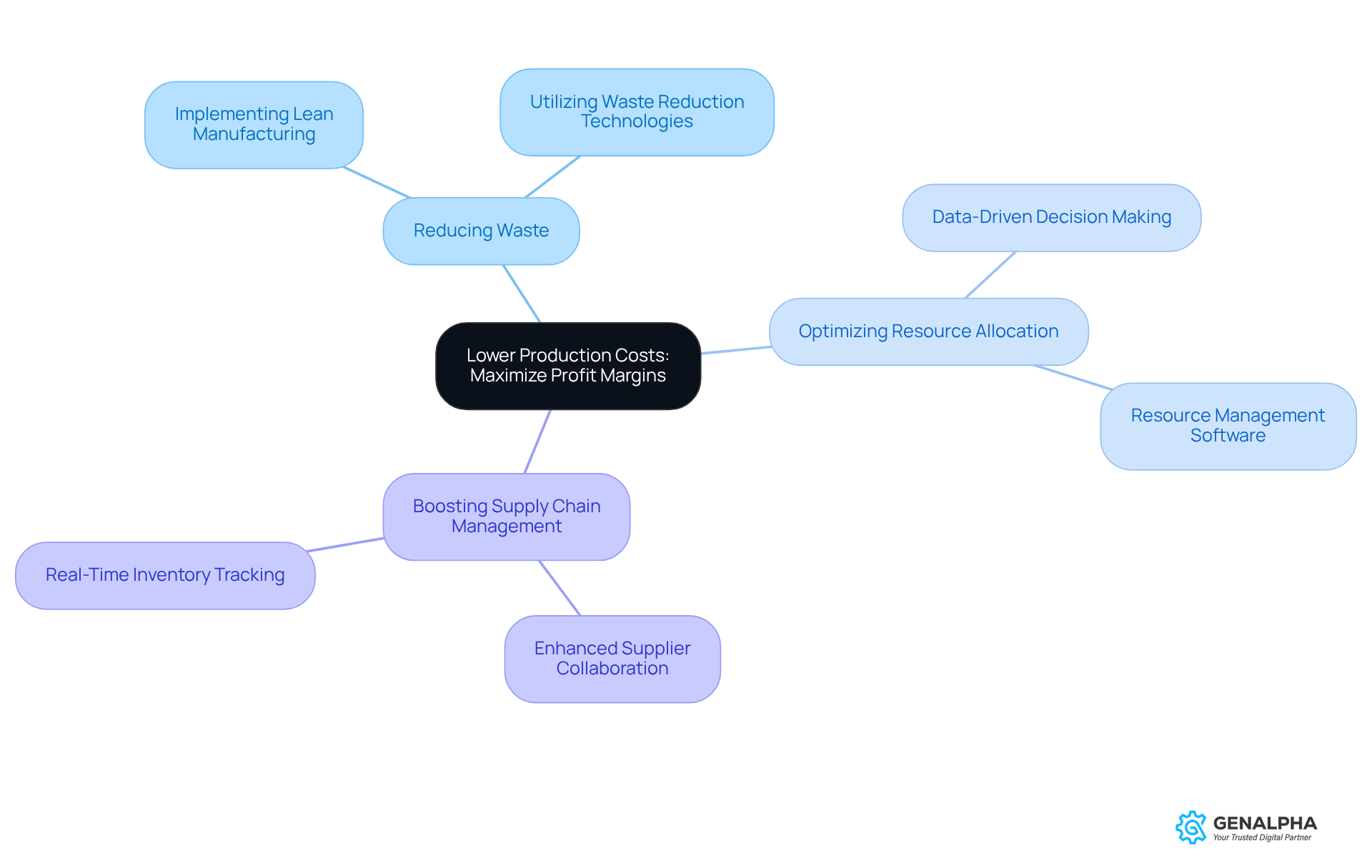 The center of the mindmap shows the main goal of lowering production costs. The branches represent specific benefits that contribute to achieving this goal, making it easy to see how they connect.