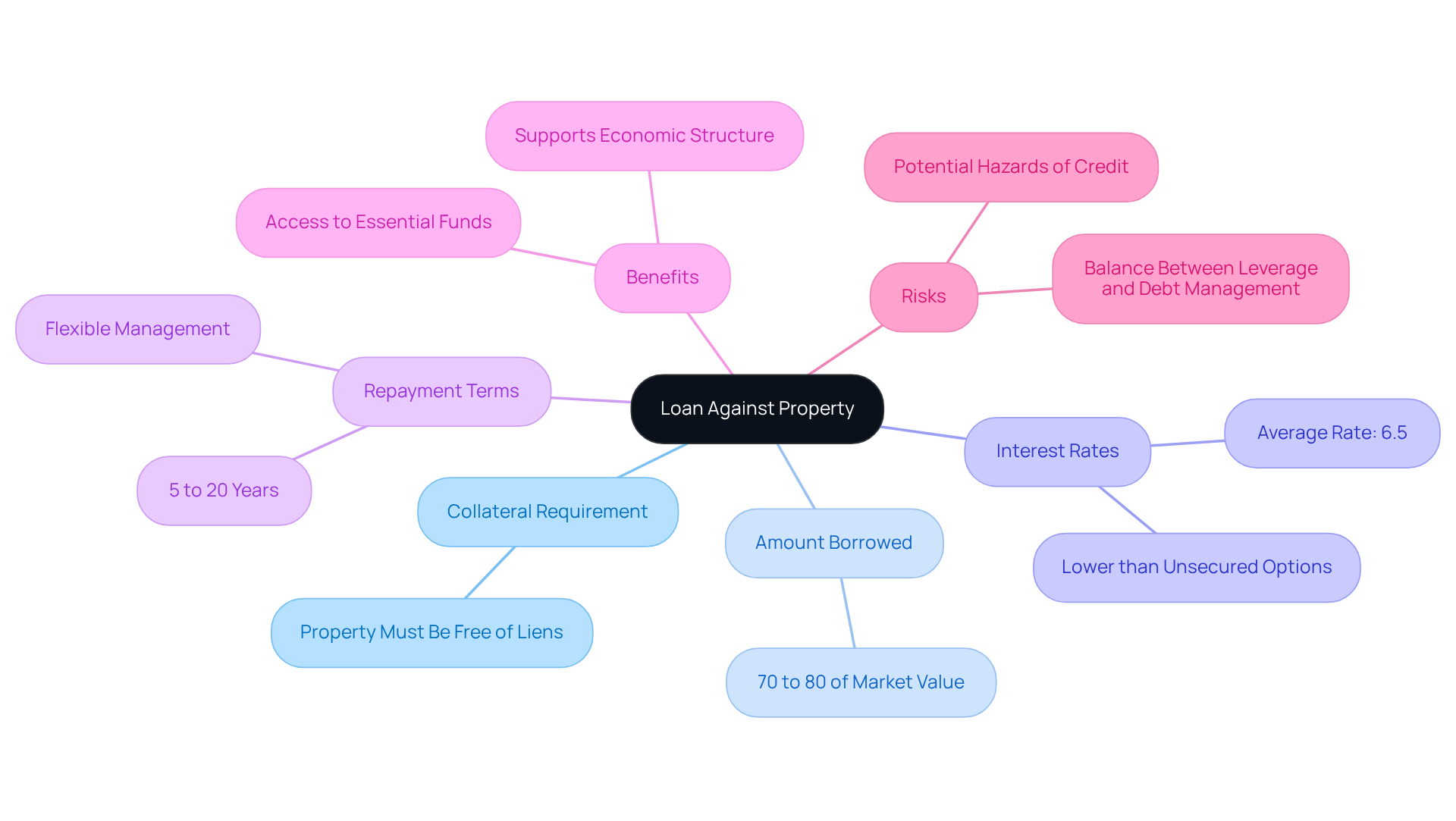 This mindmap starts with the main concept of a loan against property at the center. Each branch represents a key feature of this type of loan, helping you see how they connect and what details are important to know.