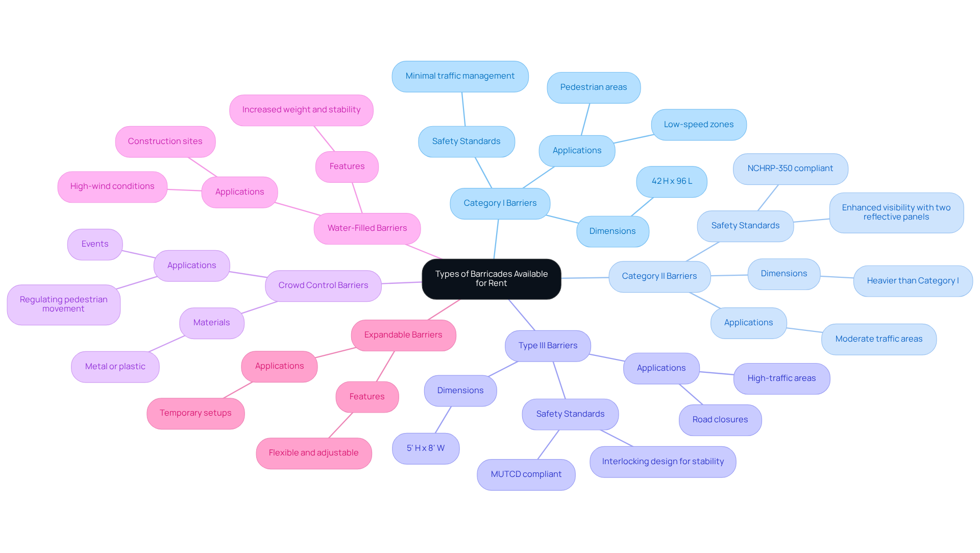 This mindmap starts with the main topic of barricades available for rent at the center. Each branch represents a different type of barrier, and the sub-branches provide details about their specific features and uses. The colors help distinguish between the categories, making it easier to follow and understand the information.