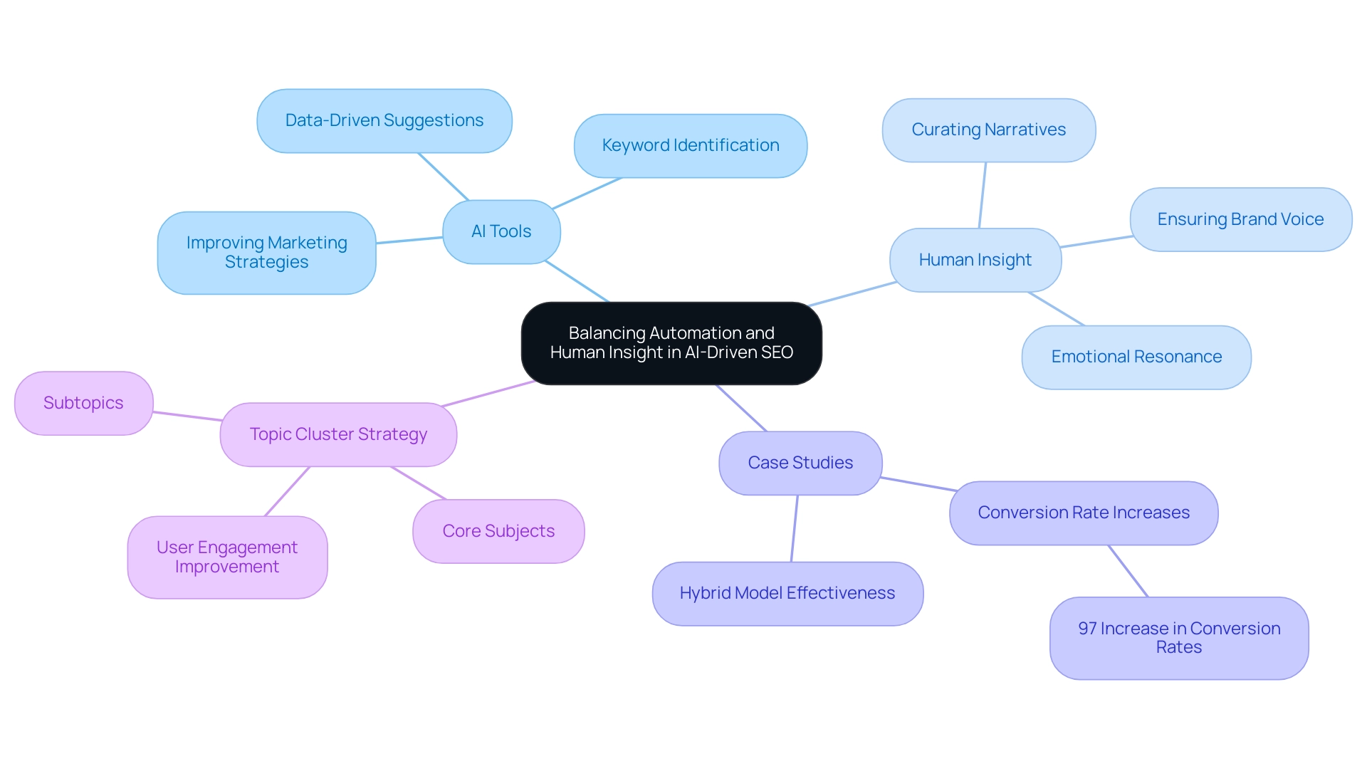 The central node represents the main theme, while branches illustrate key components and their relationships within AI-driven SEO.