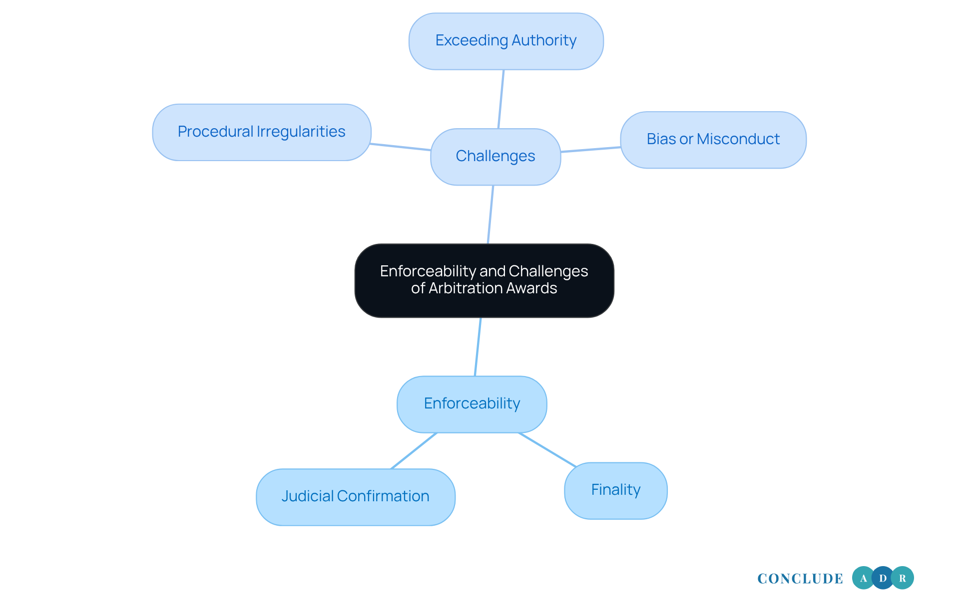 The center represents the main theme of arbitration awards. Branches show key aspects of enforceability on one side and the challenges one might face on the other. Each branch leads to specific details, making it easy to understand the overall landscape of arbitration awards.
