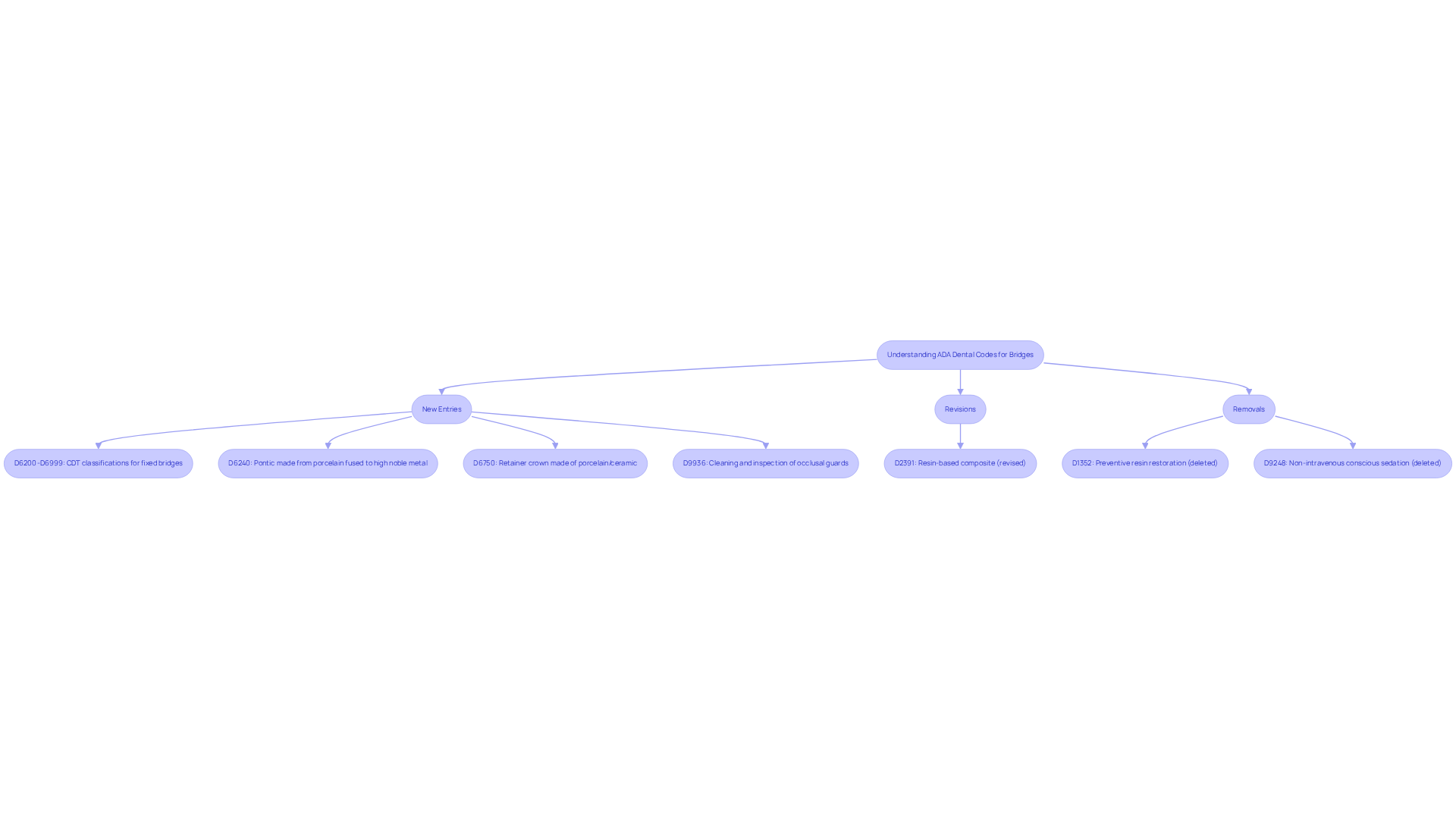 This flowchart helps you visualize the updates to ADA dental codes for bridges. Each section shows the types of changes: new codes to be aware of, revisions to existing codes, and codes that have been removed. Following the arrows will guide you through understanding how these changes impact your billing and compliance.