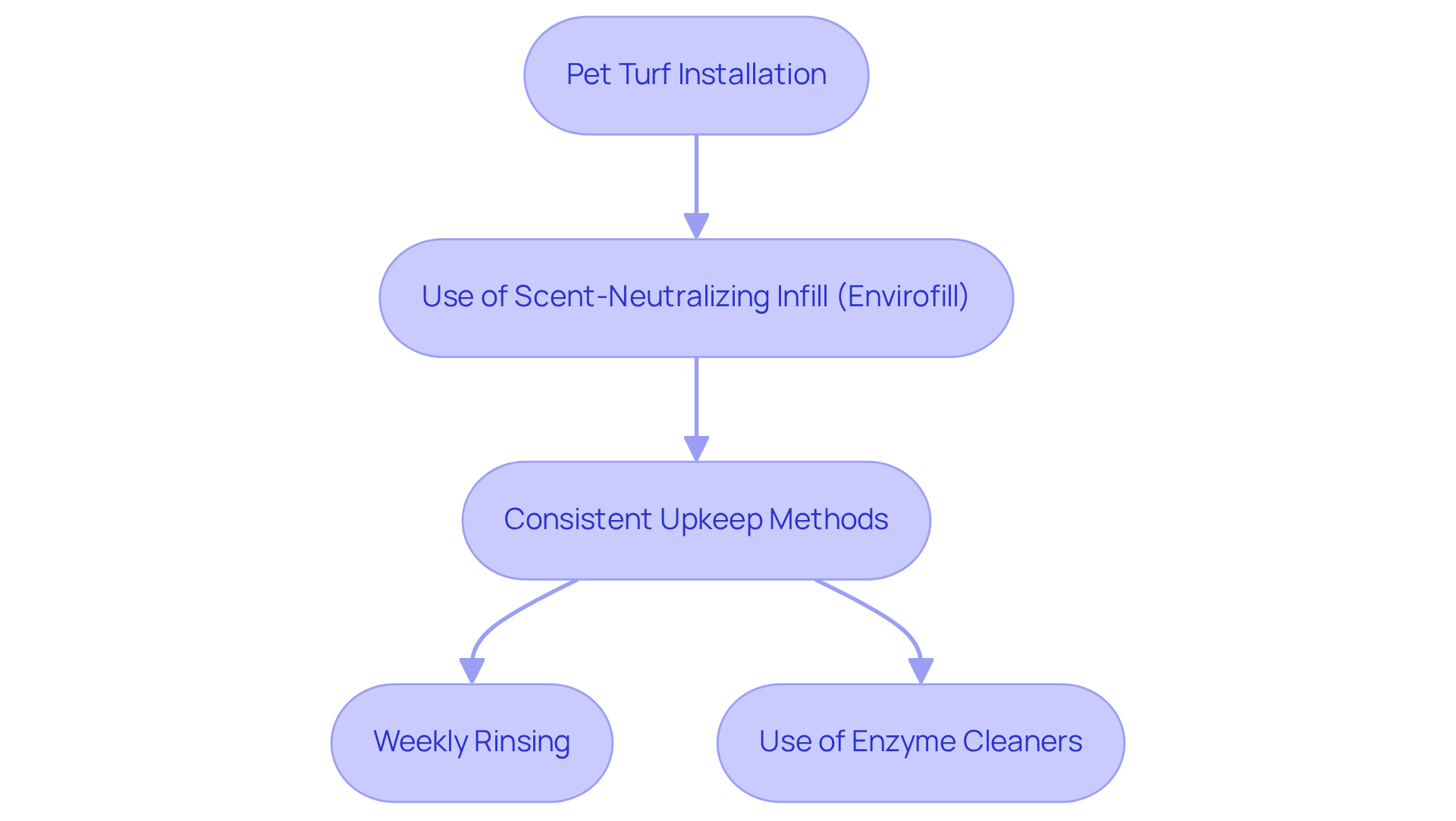 This flowchart shows the steps to keep your pet turf smelling fresh. Start with the installation, then see how using special infill and regular cleaning can help eliminate odors.