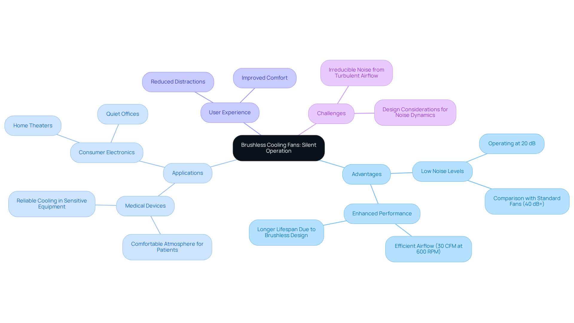 The main node represents the central idea of silent operation, while branches show its advantages, applications, how it affects user experience, and the challenges faced. Each branch highlights how these factors interconnect.