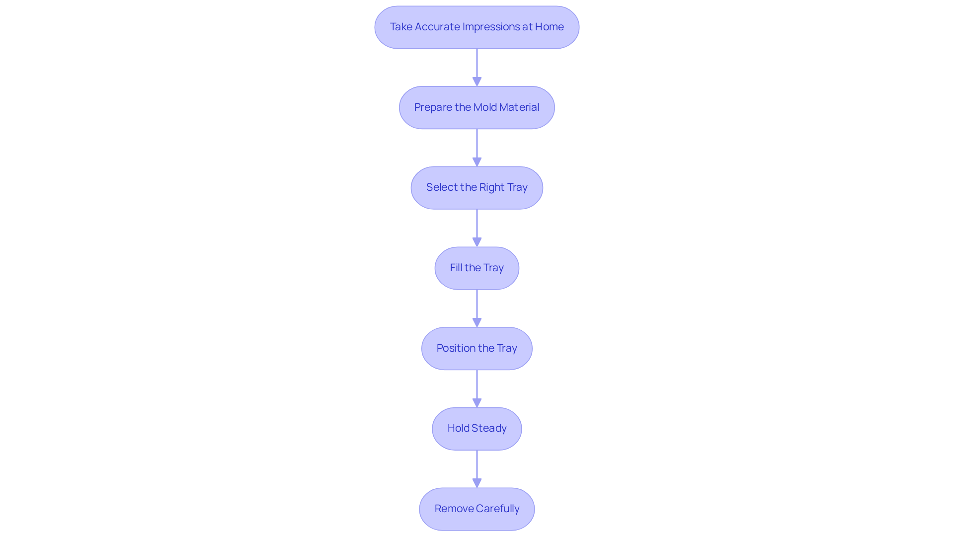 Each box represents a step in the impression-taking process. Follow the arrows from the top to the bottom to ensure you complete each step in the correct order for the best results.