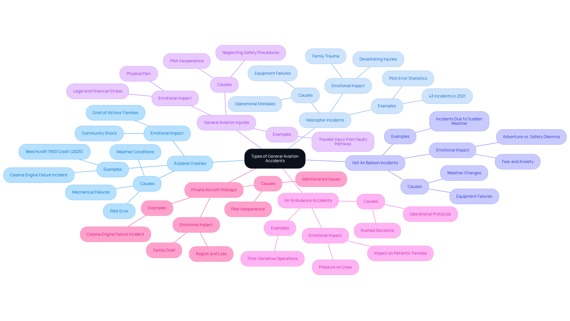 The central node represents the main topic of general aviation accidents. Each branch shows a different type of accident, and the sub-branches provide more details about causes and impacts. This layout helps you understand the various aspects of aviation accidents at a glance.