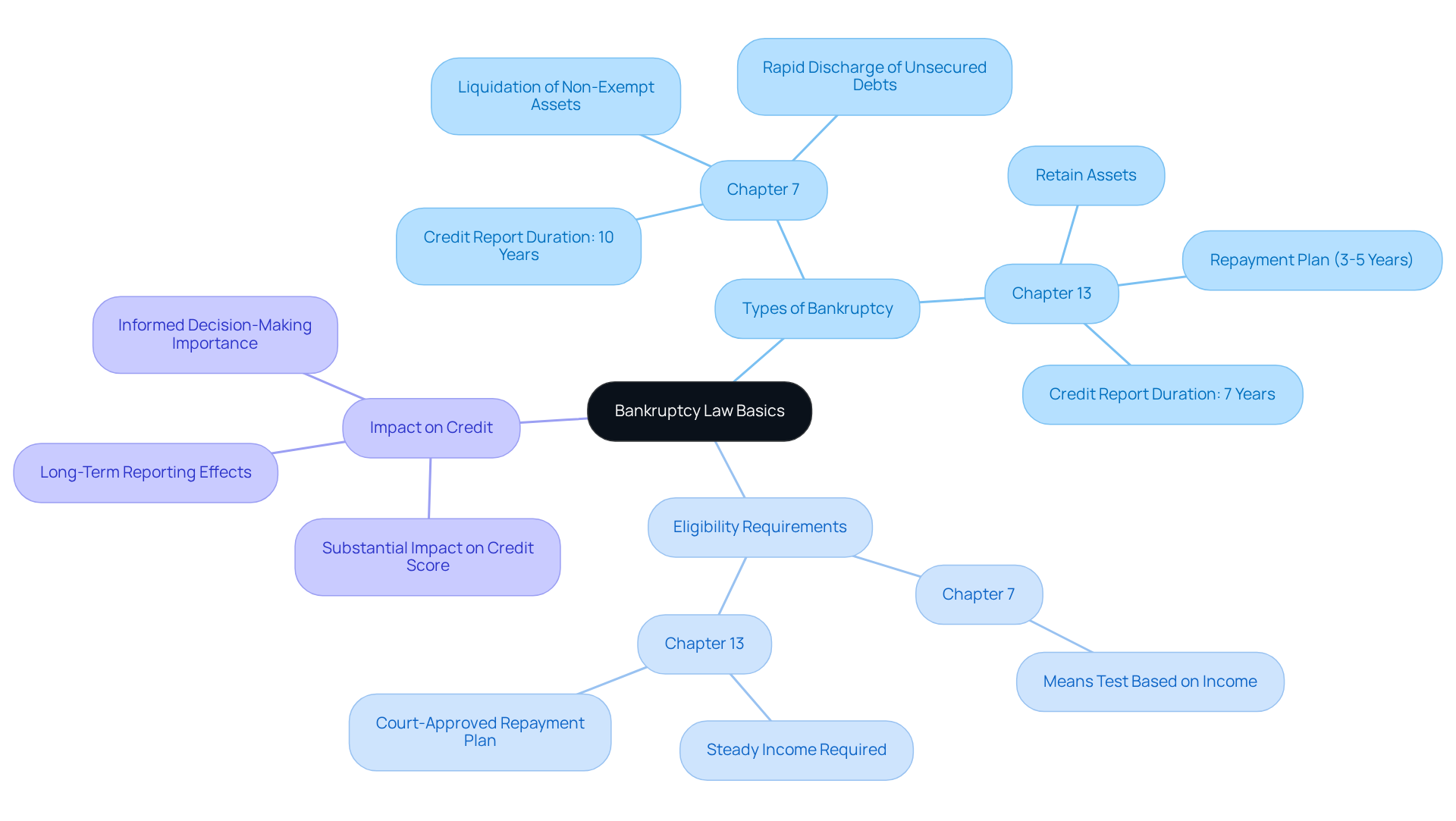 The central node represents the main topic of bankruptcy law, while the branches show key areas to understand. Each sub-branch provides specific details, helping you visualize the connections and importance of each concept.