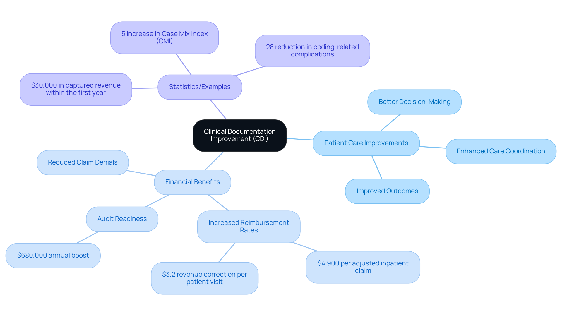 The central node represents CDI, with branches showing how it affects patient care and finances. Each sub-branch provides specific details or statistics, helping you see the full picture of CDI's impact.