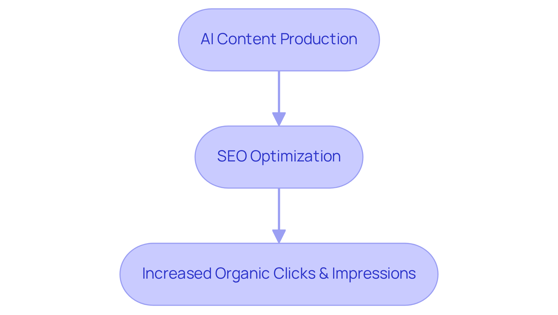 This flowchart shows how Tely AI’s capabilities work together to improve content marketing. Each box represents a key function, and the arrows illustrate the sequence of actions leading to better results.
