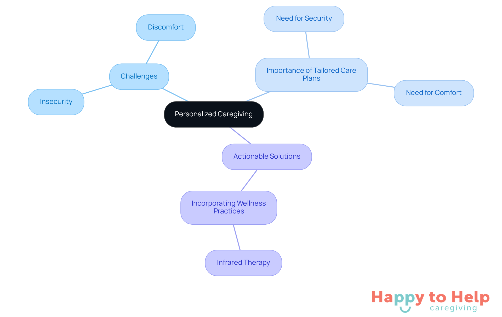 The center represents the main theme of personalized caregiving, with branches showing the challenges faced, the importance of tailored care, and practical solutions to enhance wellness.