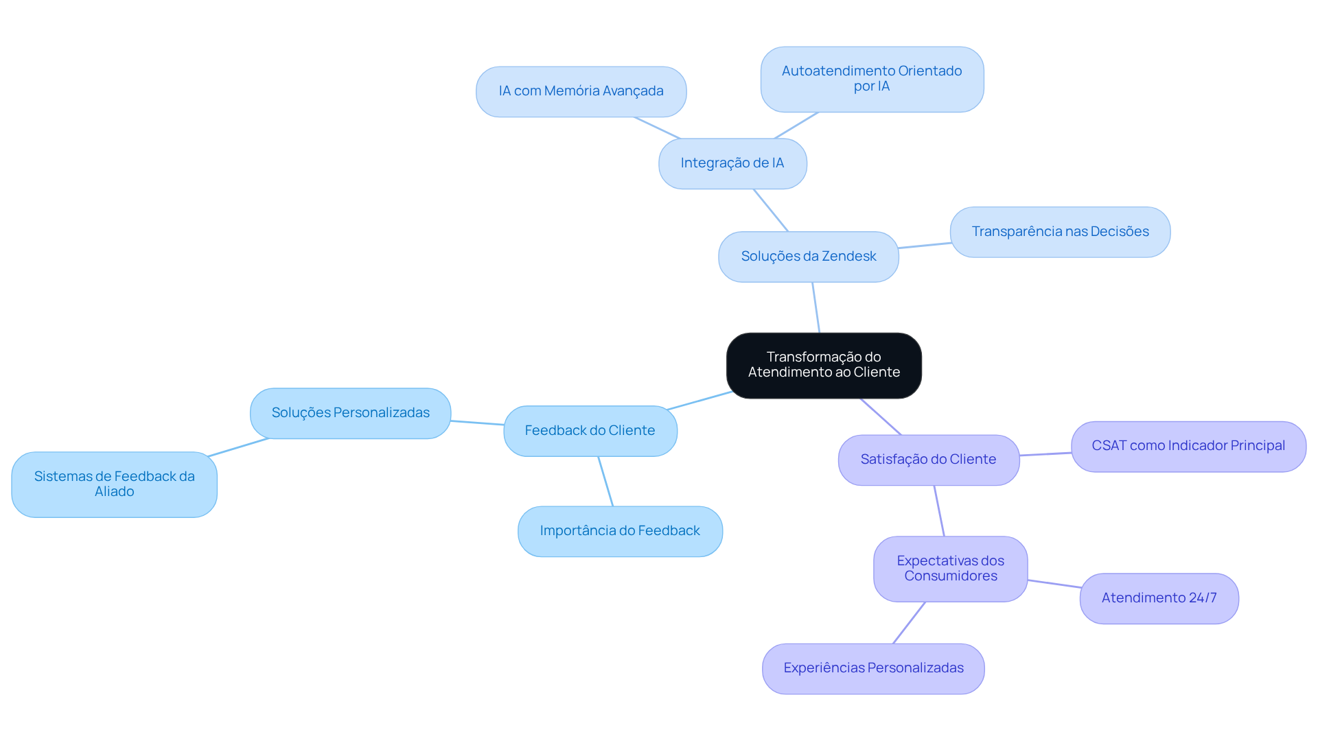 O nó central representa a transformação do atendimento ao cliente, enquanto as ramificações mostram os principais fatores que contribuem para essa mudança. Siga as ramificações para entender como cada elemento se conecta e impacta a experiência do cliente. O nó central representa a transformação do atendimento ao cliente, enquanto as ramificações mostram os principais fatores que contribuem para essa mudança. Siga as ramificações para entender como cada elemento se conecta e impacta a experiência do cliente.
