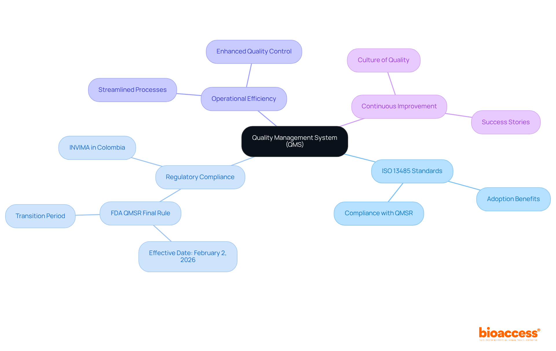 The central node represents the QMS, and each branch shows important areas related to it. Follow the branches to explore how ISO standards, regulatory compliance, and continuous improvement work together to enhance quality control in medical devices.