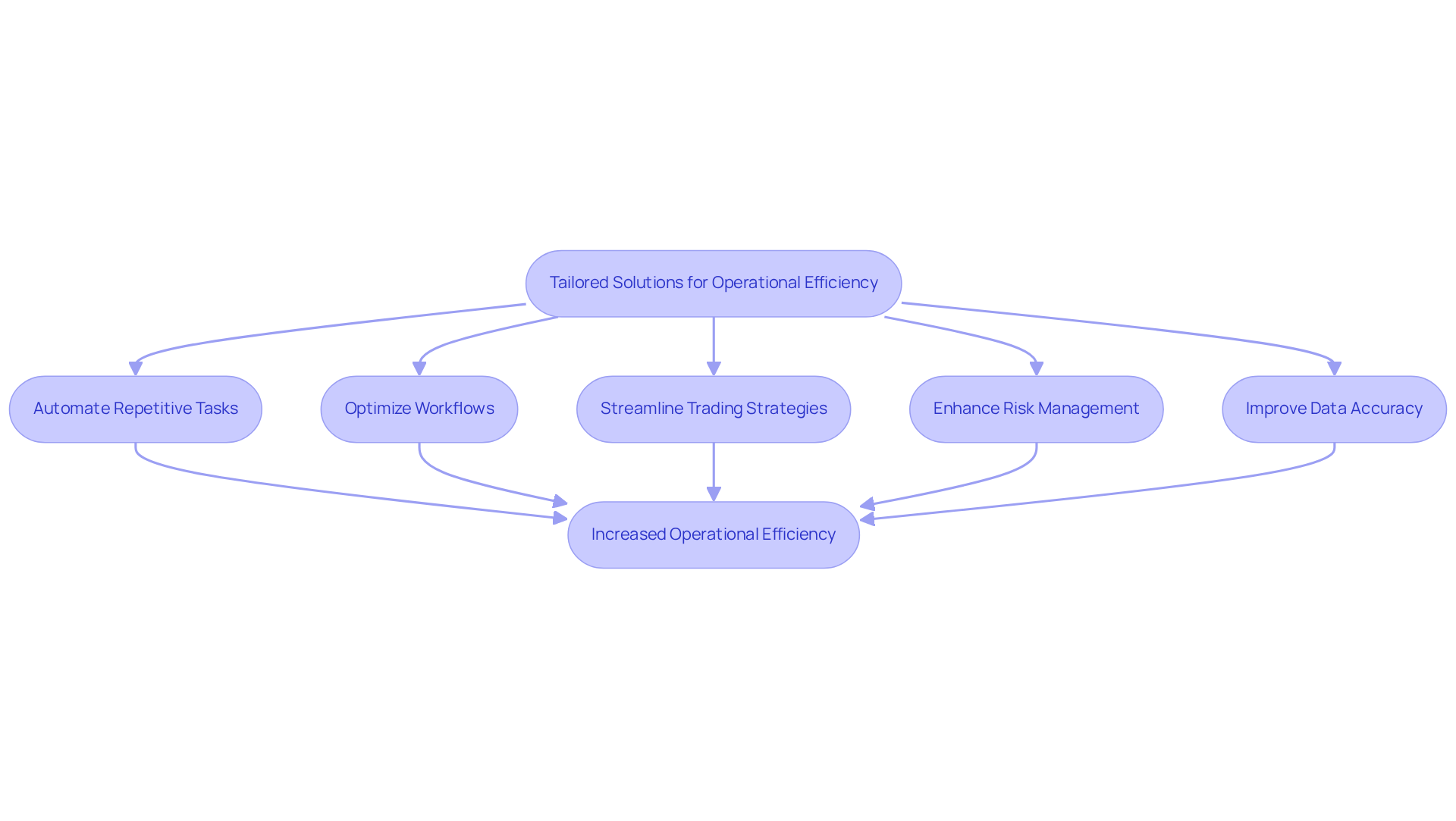 This flowchart illustrates how tailored software solutions can enhance operational efficiency in investment firms. Each step shows a specific benefit or action that leads to the overall goal of increased efficiency. Follow the arrows to see how each action contributes to the next. This flowchart illustrates how tailored software solutions can enhance operational efficiency in investment firms. Each step shows a specific benefit or action that leads to the overall goal of increased efficiency. Follow the arrows to see how each action contributes to the next.