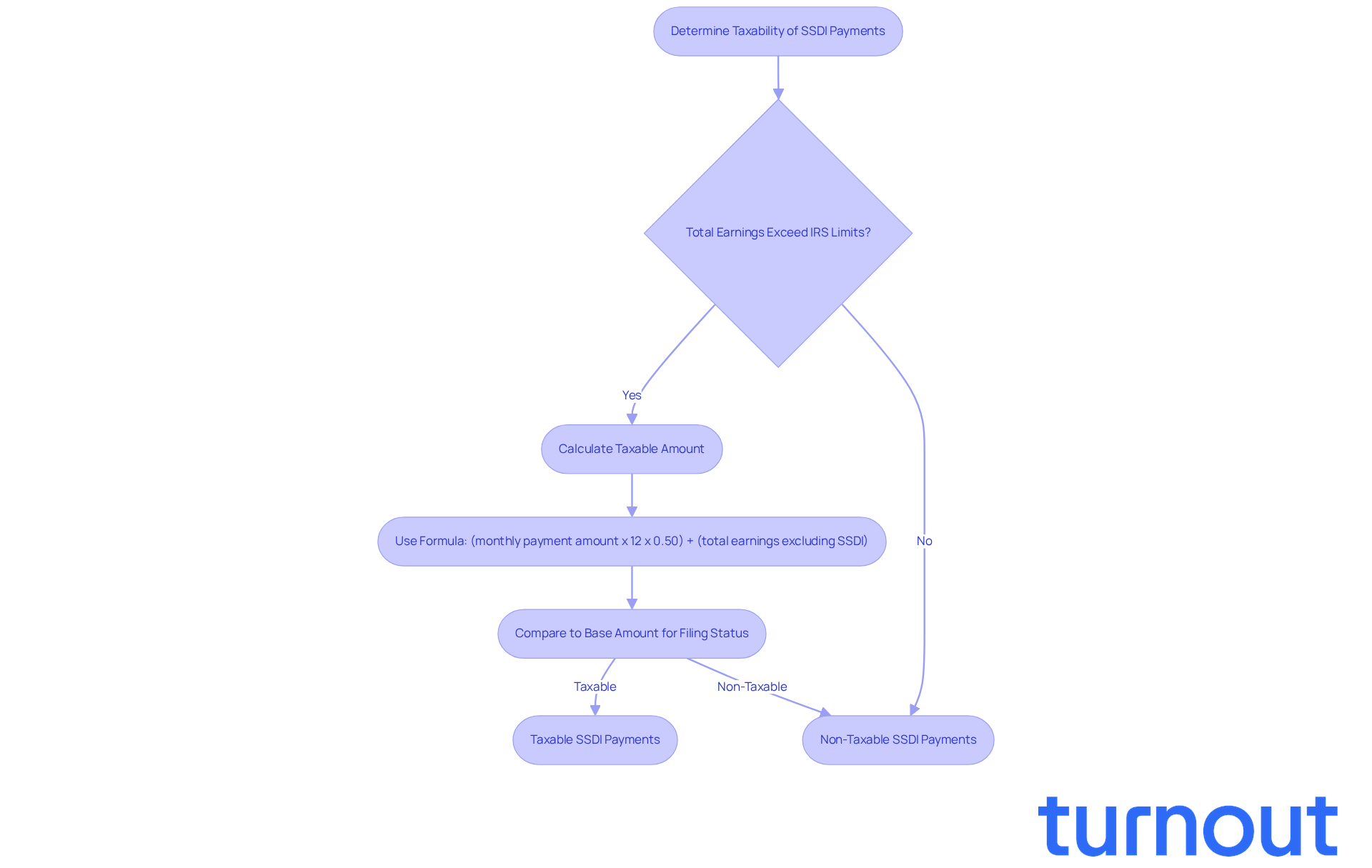 Follow the flow from the starting point to see if your SSDI payments are taxable. Each step guides you through the necessary questions and calculations to understand your tax situation better.