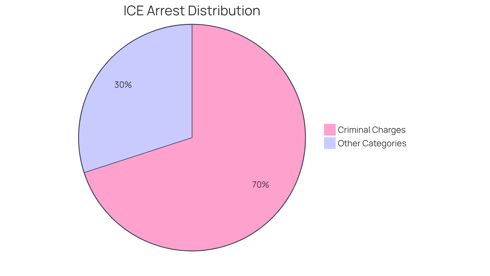 This chart shows how many ICE arrests are focused on individuals with criminal records compared to other groups. The larger slice indicates that a significant majority (70%) of arrests involve those with criminal charges, highlighting the focus on public safety.