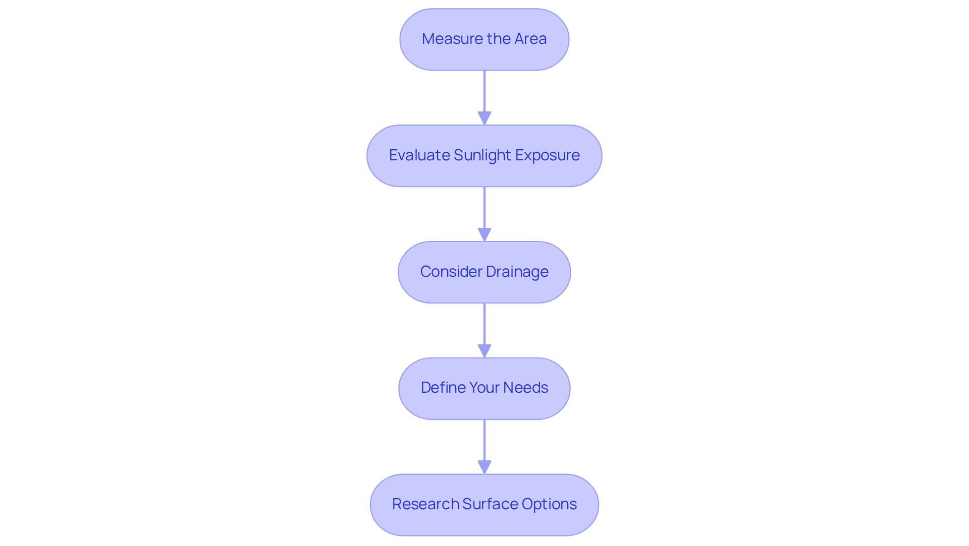 Each box represents a step in the planning process. Follow the arrows to see how each step leads to the next, ensuring you cover all necessary aspects before installation.