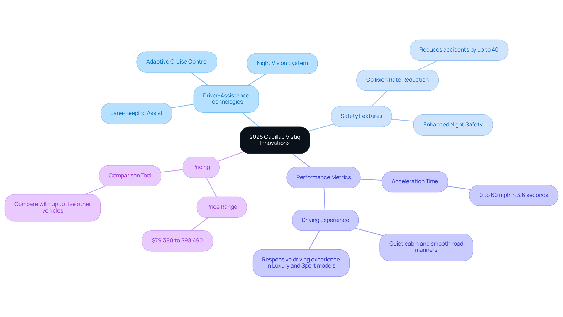 This mindmap starts with the Cadillac Vistiq at the center, branching out to show its innovative technologies and features. Each branch represents a different aspect of the vehicle, helping you see how they all connect to create a luxurious driving experience. This mindmap starts with the Cadillac Vistiq at the center, branching out to show its innovative technologies and features. Each branch represents a different aspect of the vehicle, helping you see how they all connect to create a luxurious driving experience.