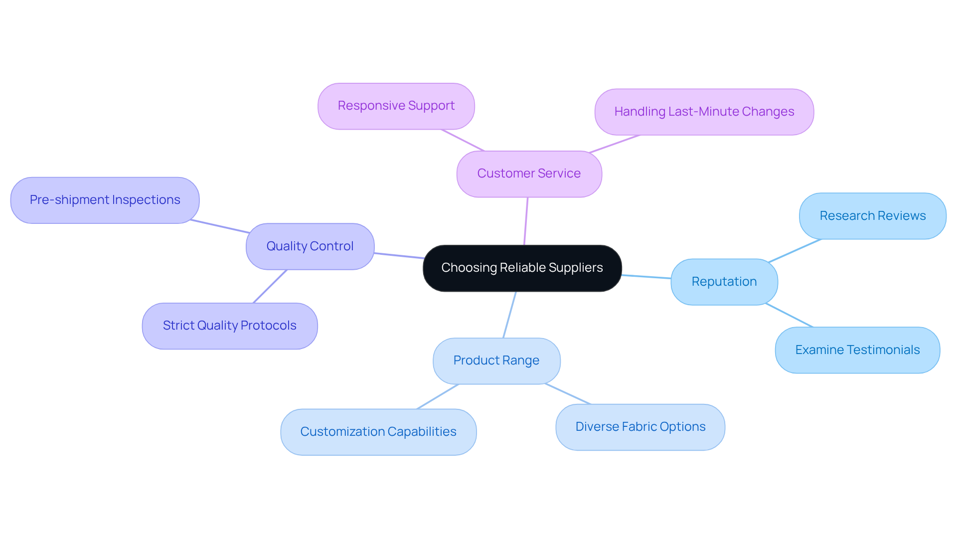 The central idea is about selecting suppliers, with branches showing key criteria. Each branch has details that explain why these factors are important for ensuring quality and success in event planning.