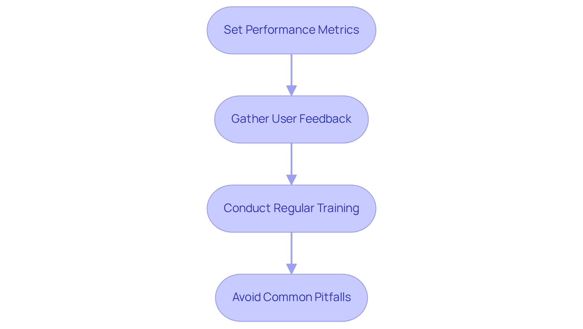 Follow the steps from top to bottom to see how manufacturers can evaluate and optimize their web technology applications effectively. Each box represents a crucial strategy in the process.