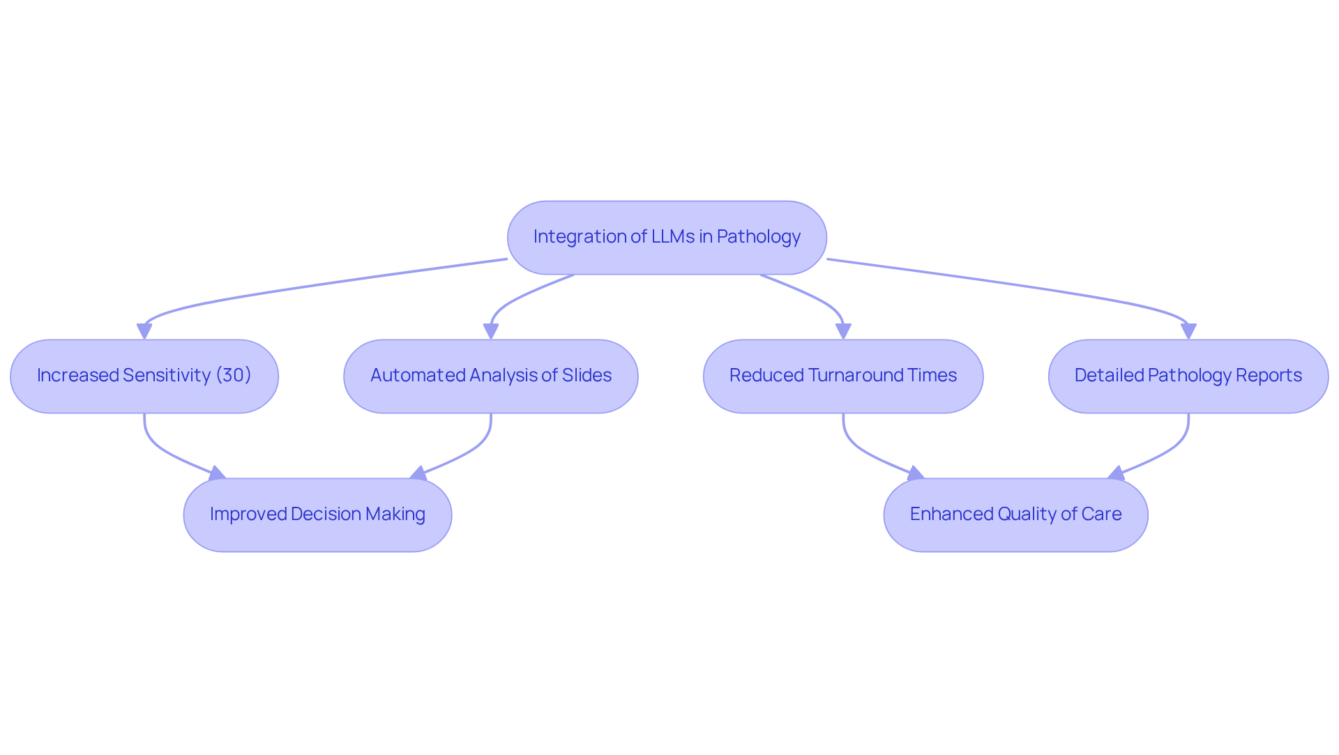 This flowchart shows how integrating large language models improves pathology practices. Each step leads to significant benefits, helping pathologists make better decisions and enhancing patient care.