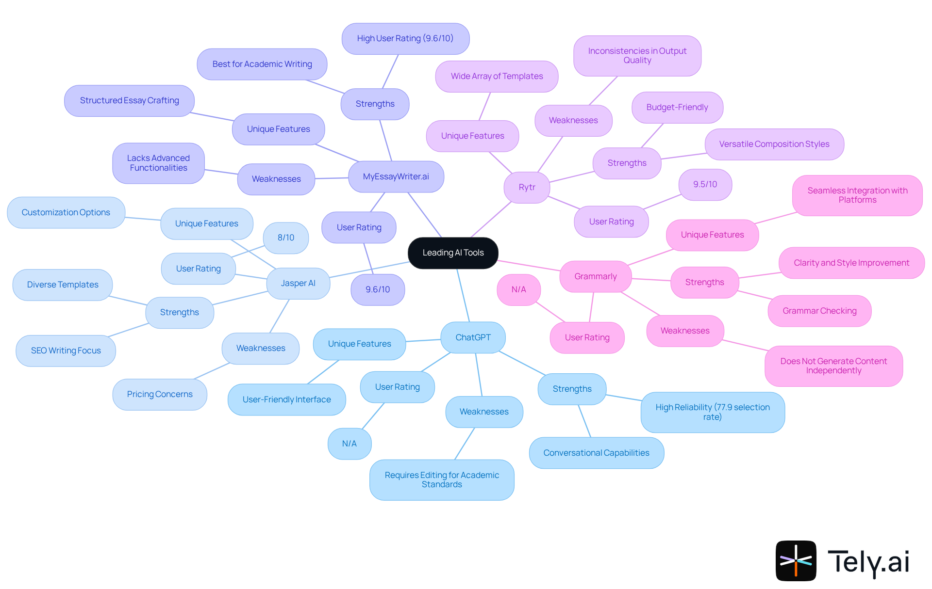 The central node represents the main topic of AI tools, with branches showing different tools and their characteristics. Each tool's strengths and weaknesses are detailed in sub-branches, providing a clear overview to help you choose the right tool for your needs. The central node represents the main topic of AI tools, with branches showing different tools and their characteristics. Each tool's strengths and weaknesses are detailed in sub-branches, providing a clear overview to help you choose the right tool for your needs.