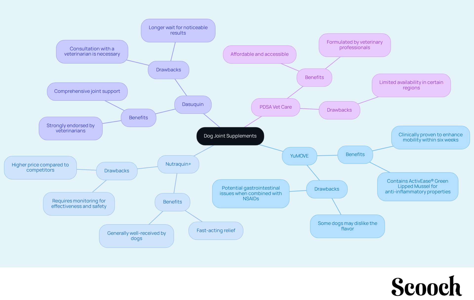 The central node represents the topic of dog joint supplements. Each brand branches out with its benefits and drawbacks, helping you see at a glance what each option offers and what to consider.