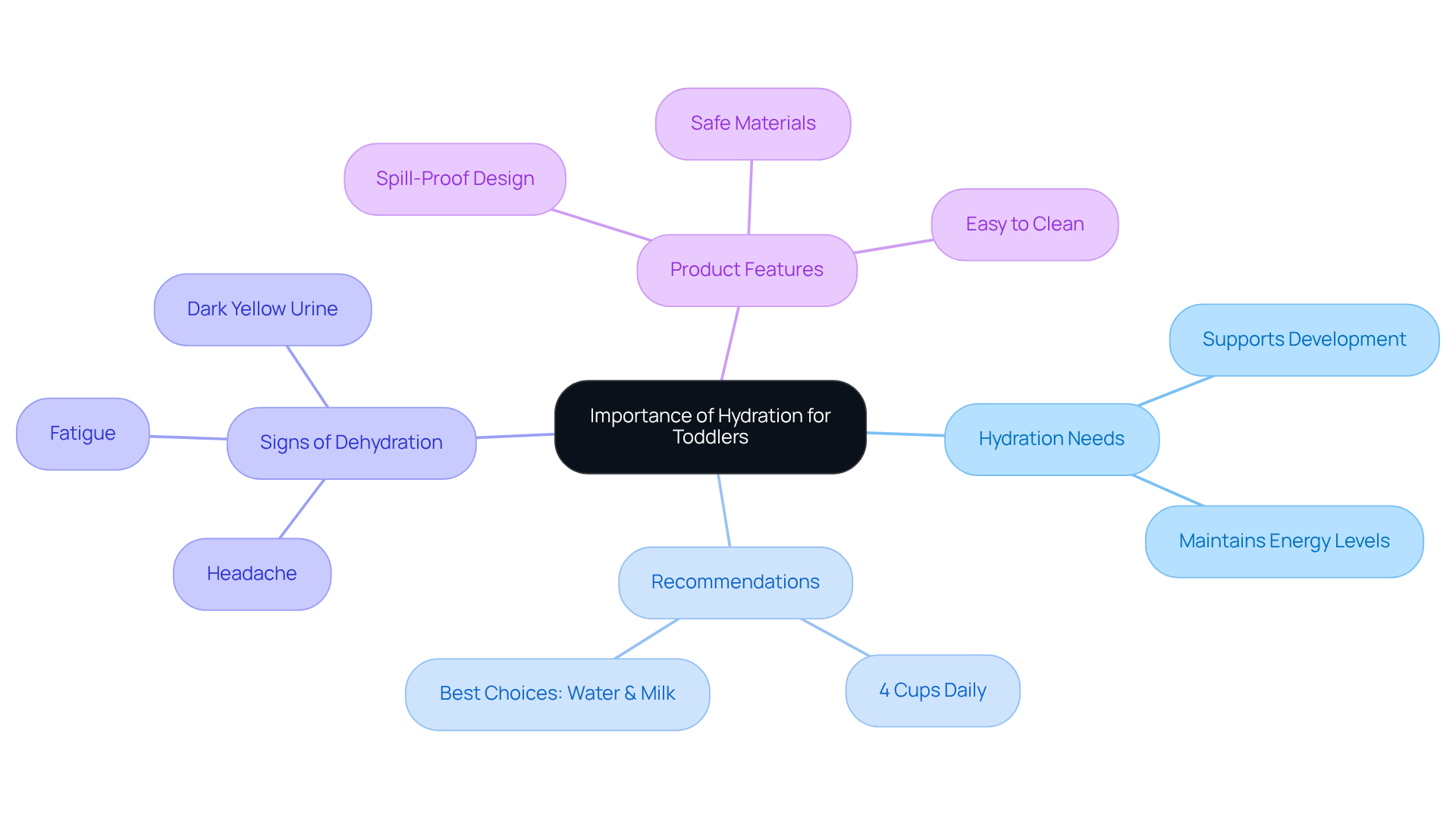 This mindmap helps you see how hydration affects toddlers. Start at the center with the main idea, then follow the branches to explore hydration needs, recommendations for daily intake, signs to watch for dehydration, and features of helpful products. Each branch is color-coded to make it easy to follow!