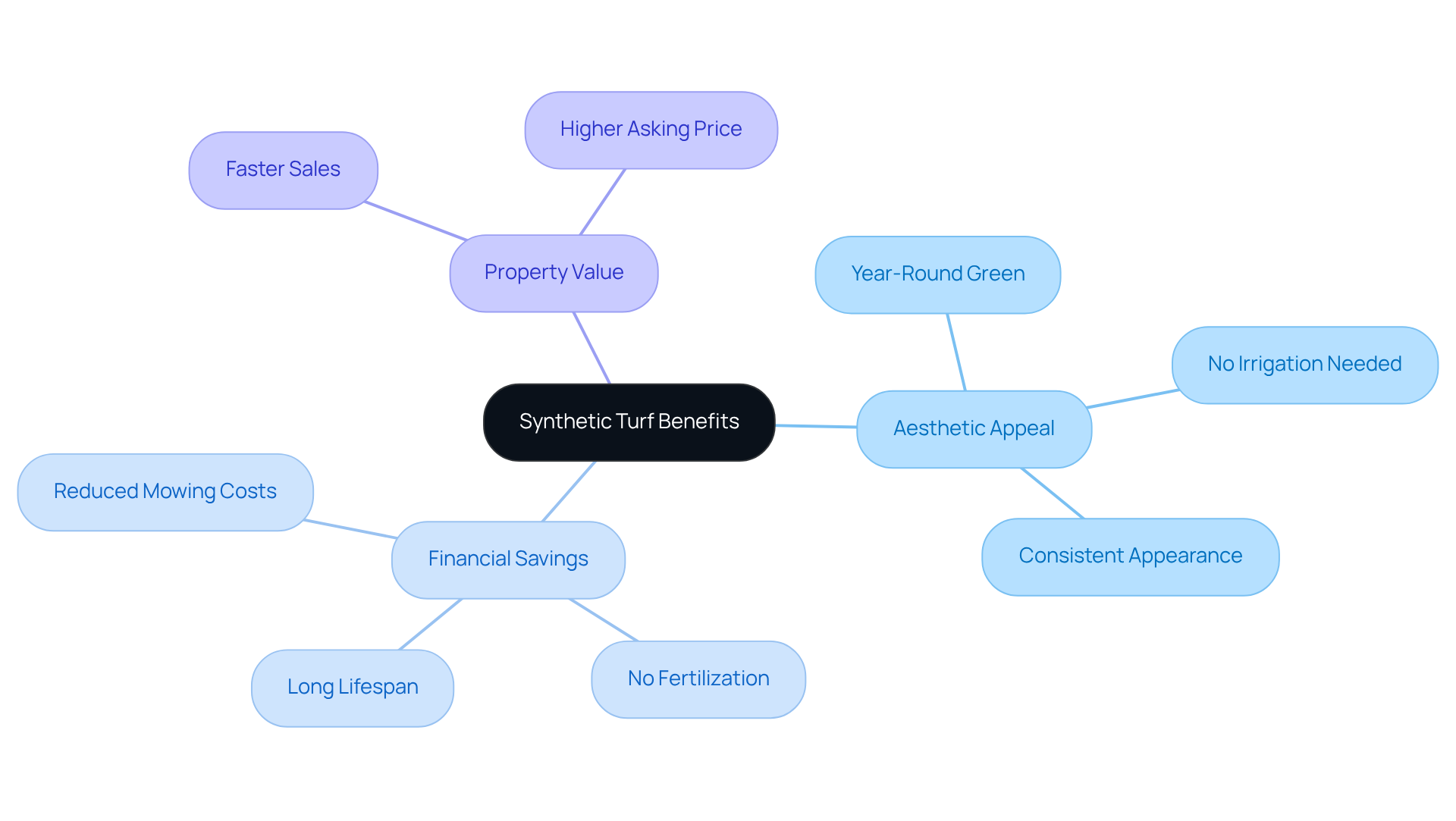This mindmap shows how synthetic turf enhances your outdoor space. Each branch represents a key benefit, and the sub-branches detail specific advantages. Follow the connections to see how they all contribute to a beautiful and valuable property.