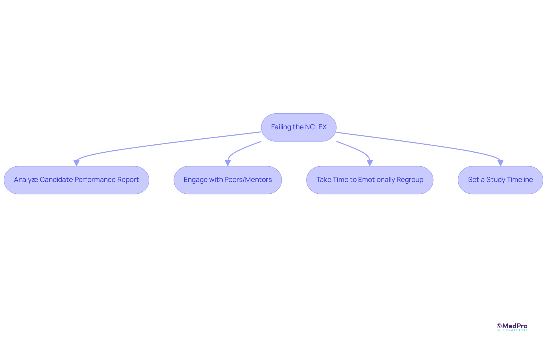 How Many Times Can You Take NCLEX? Key Insights for Candidates - MedPro ...