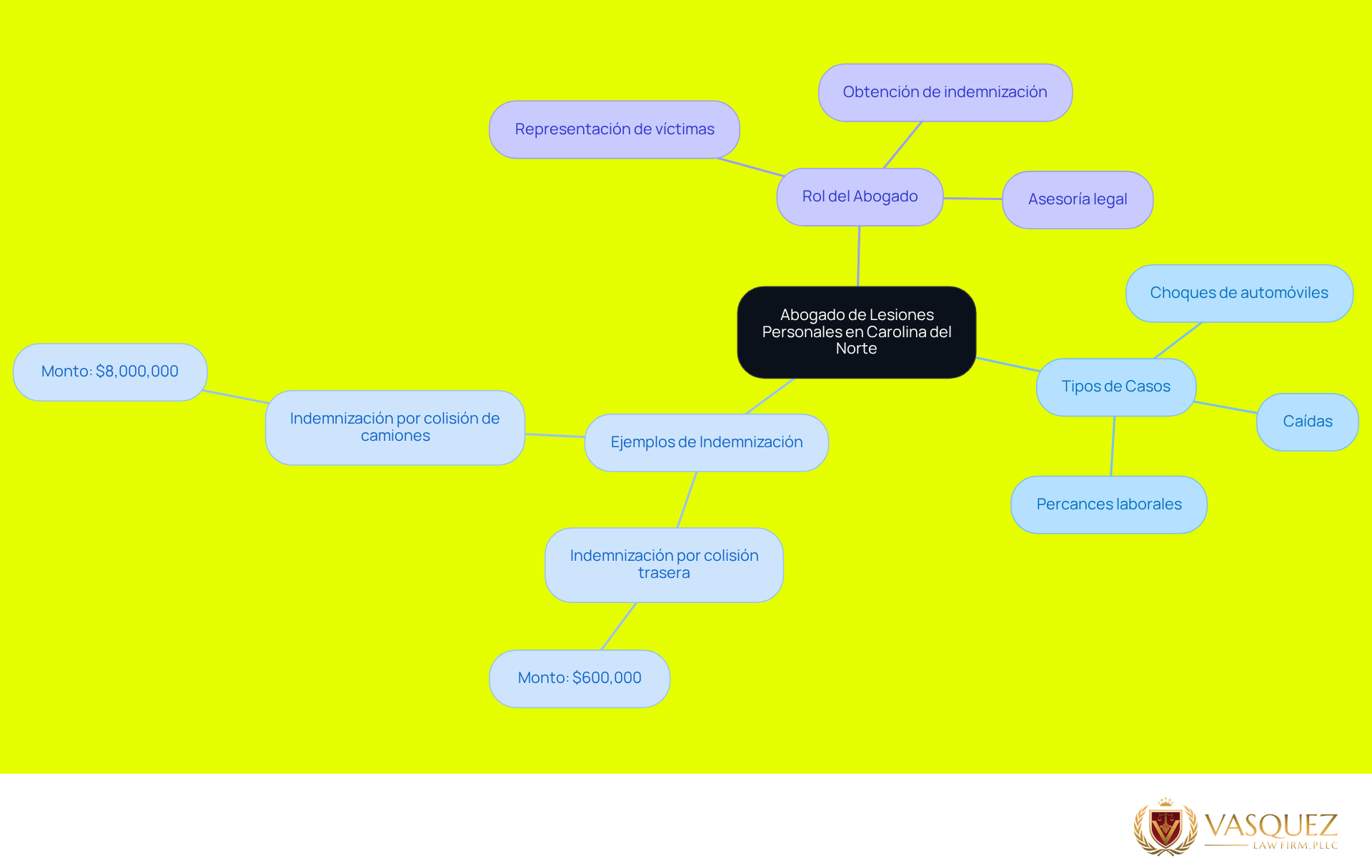 El nodo central representa la profesión, y las ramas muestran los diferentes aspectos que componen su trabajo, facilitando la comprensión de cómo se relacionan entre sí.