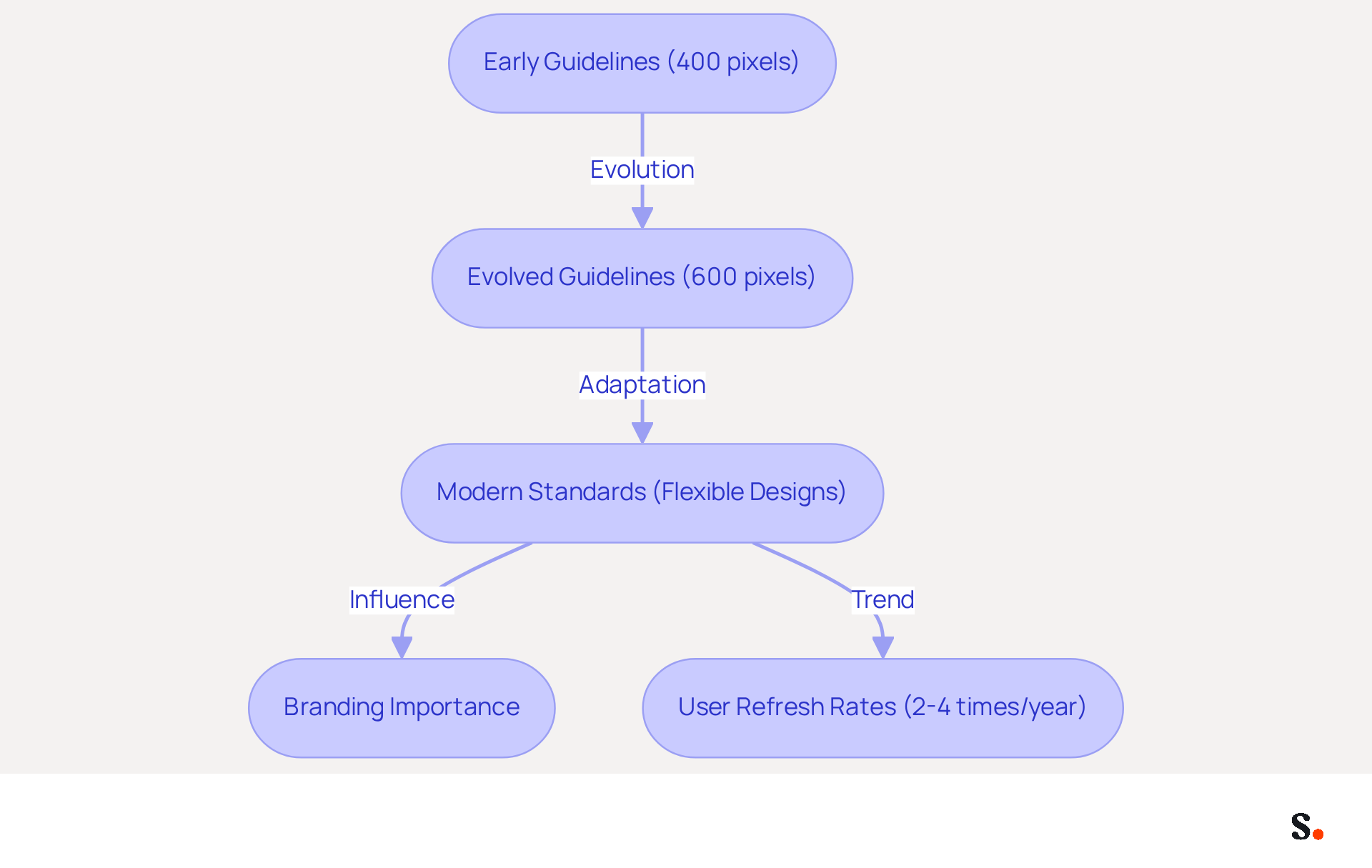 This flowchart shows how email signature standards have changed over time. Each box represents a key stage in the evolution, from early guidelines to modern practices. Follow the arrows to see how branding and technology have influenced these changes. This flowchart shows how email signature standards have changed over time. Each box represents a key stage in the evolution, from early guidelines to modern practices. Follow the arrows to see how branding and technology have influenced these changes.