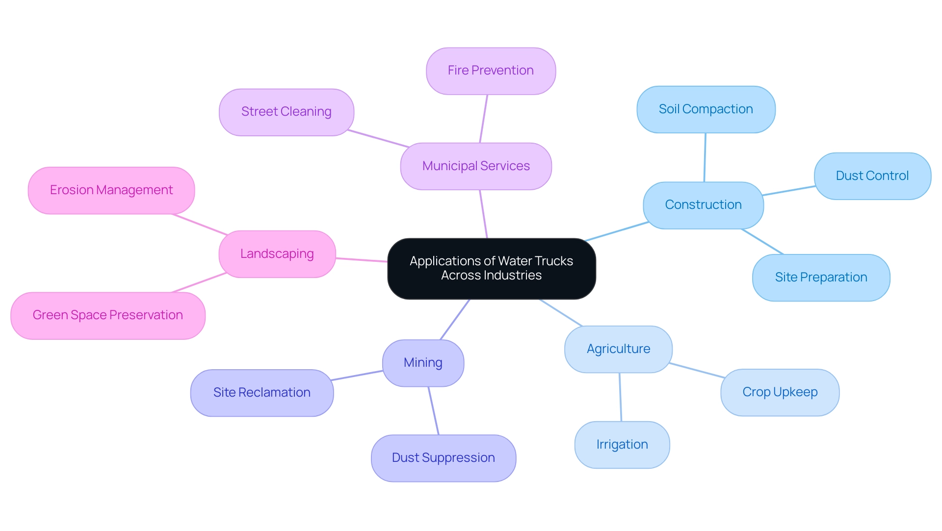 Each branch represents an industry where water trucks are used, with sub-branches detailing specific applications and their roles.