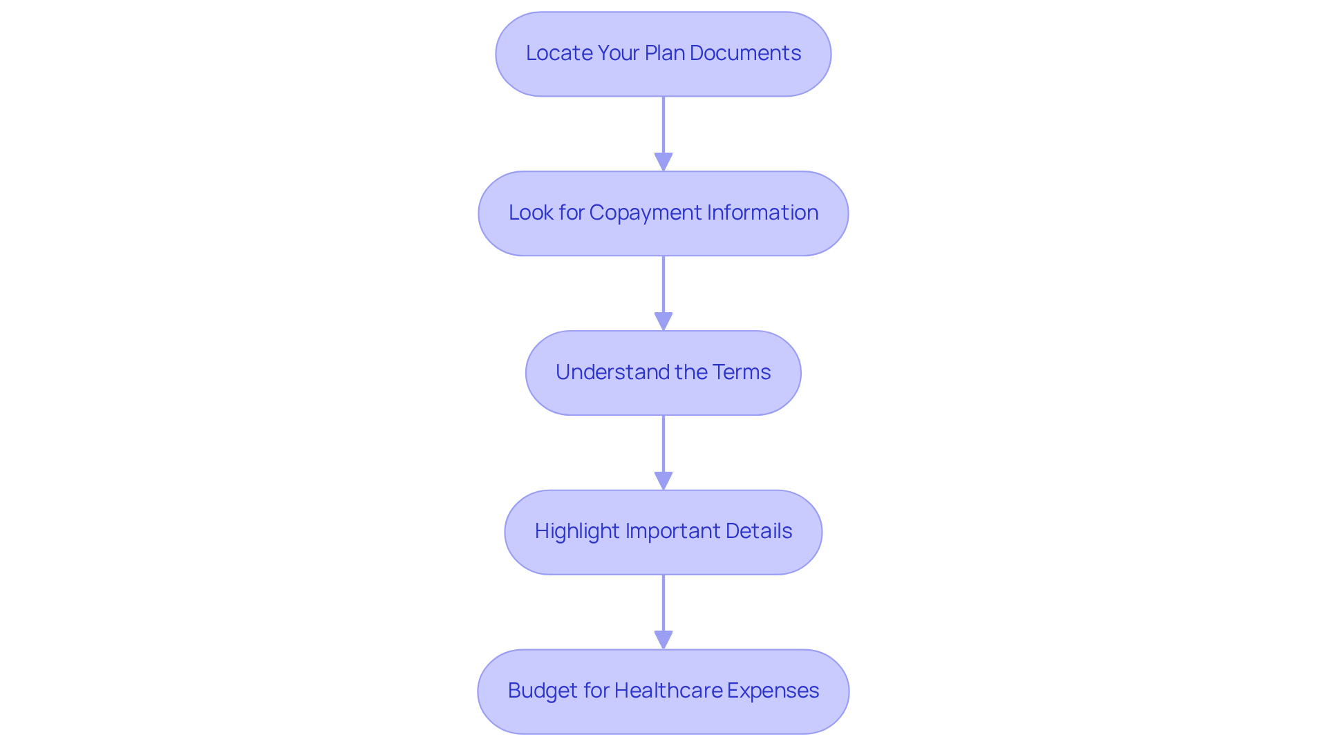 Each box represents a step in the process of understanding copay details for your health plan. Follow the arrows to move through each action, ensuring you cover everything needed to manage your healthcare expenses effectively. Each box represents a step in the process of understanding copay details for your health plan. Follow the arrows to move through each action, ensuring you cover everything needed to manage your healthcare expenses effectively.