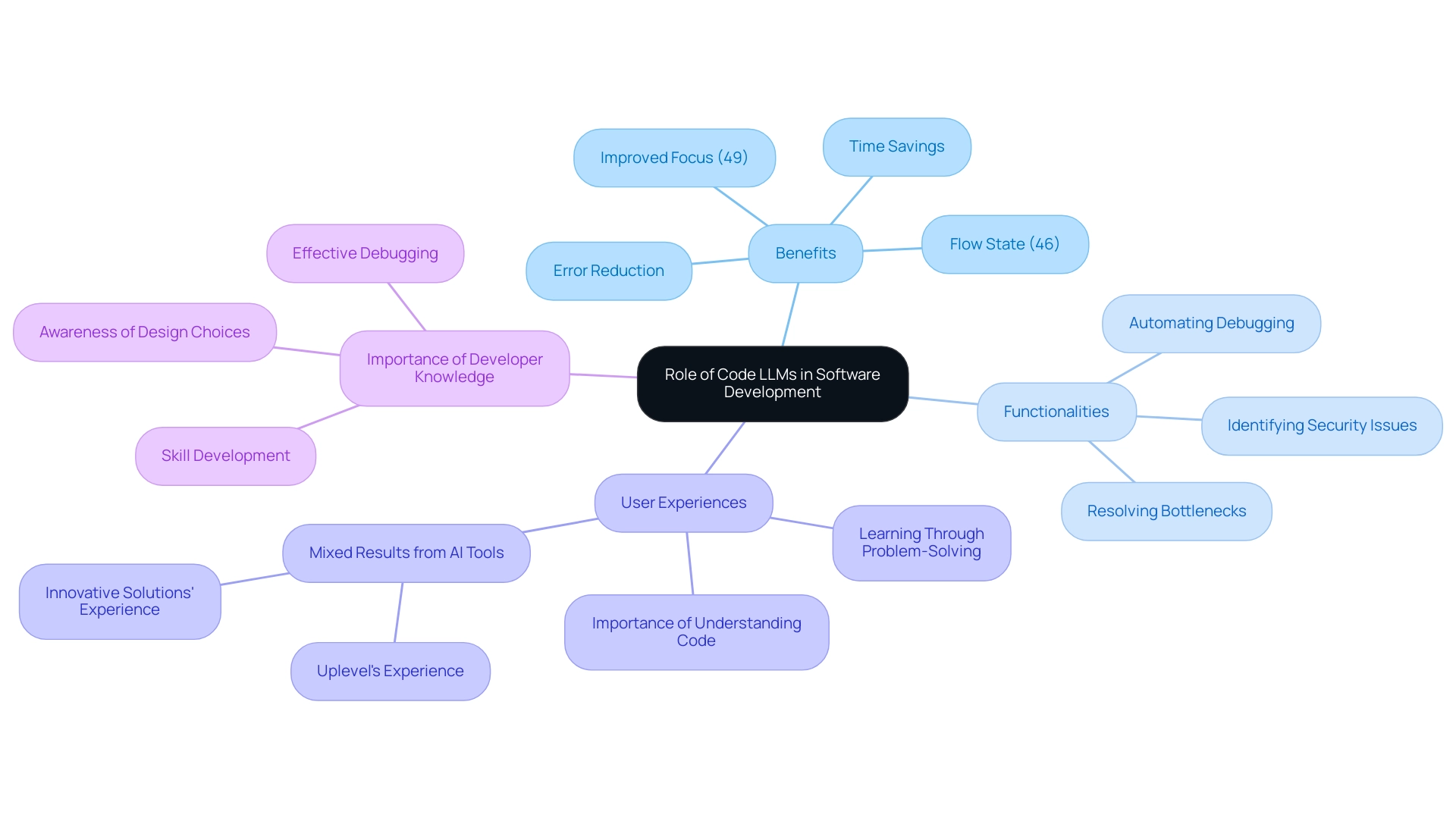 The central node represents the main theme, with branches for benefits, functionalities, user experiences, and the importance of developer knowledge, each color-coded to enhance clarity.