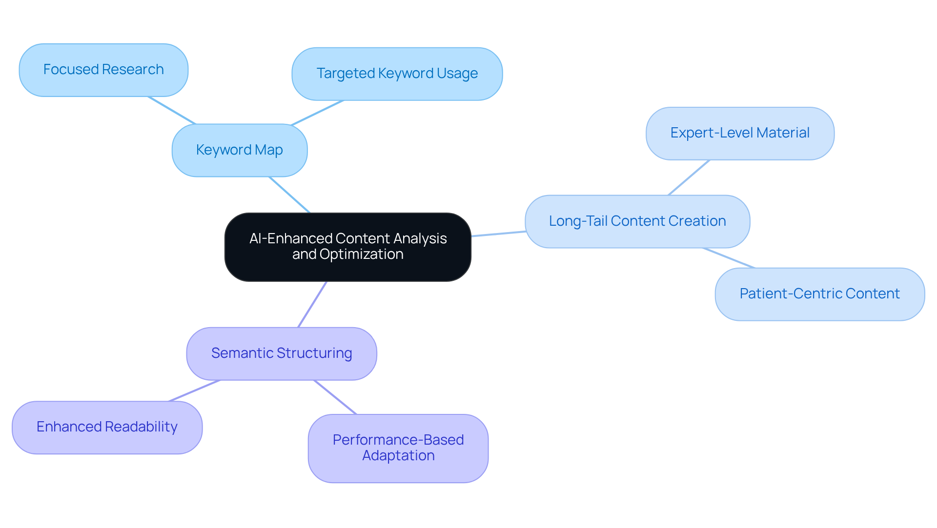 The center represents the main theme of content optimization, with branches showing the different strategies that help marketers in the medical field. Each branch explains a specific approach that contributes to effective content creation and optimization.