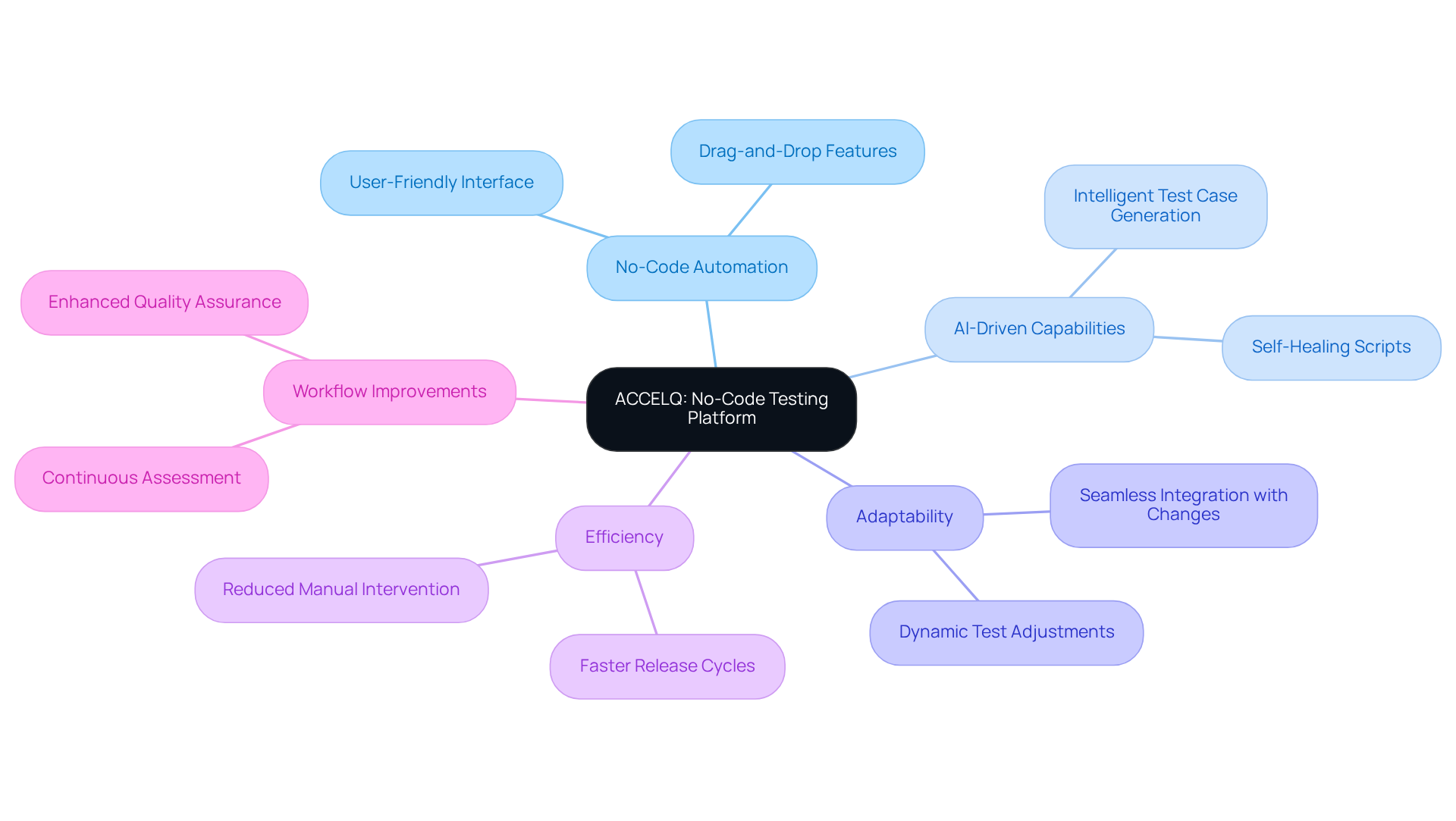 Start at the center with ACCELQ, then explore each branch to see its features and how they contribute to better evaluation processes. Start at the center with ACCELQ, then explore each branch to see its features and how they contribute to better evaluation processes.