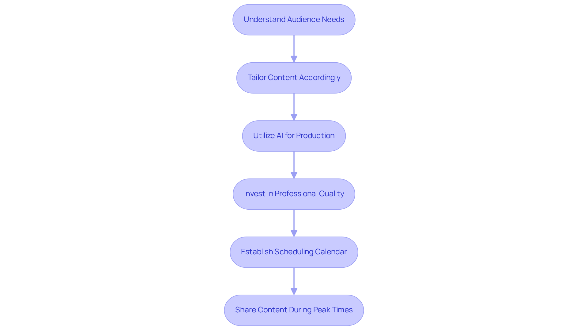 Follow the arrows to see the steps in creating engaging content. Each box represents a crucial part of the process, from understanding your audience to sharing your content effectively.
