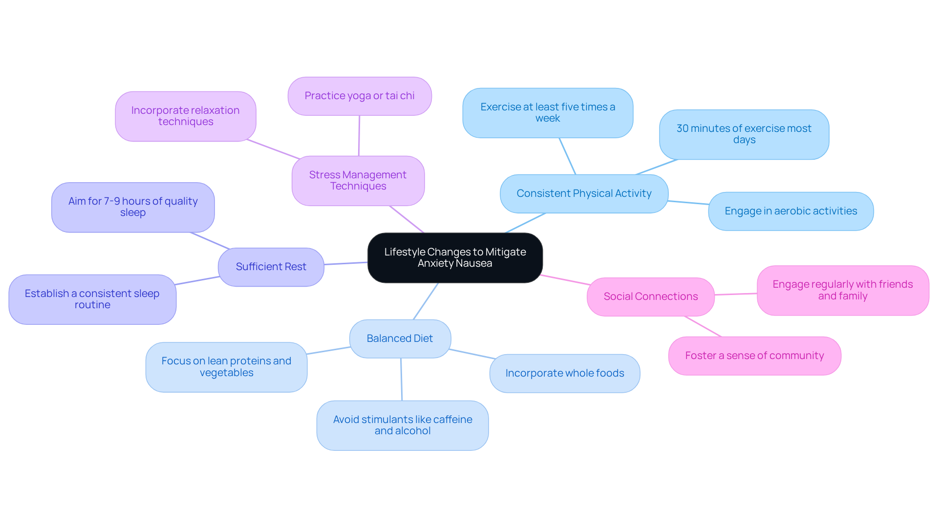 The central node represents the main theme, while each branch shows a different lifestyle change. The sub-branches provide specific actions or recommendations related to each category, helping you understand how to implement these changes.