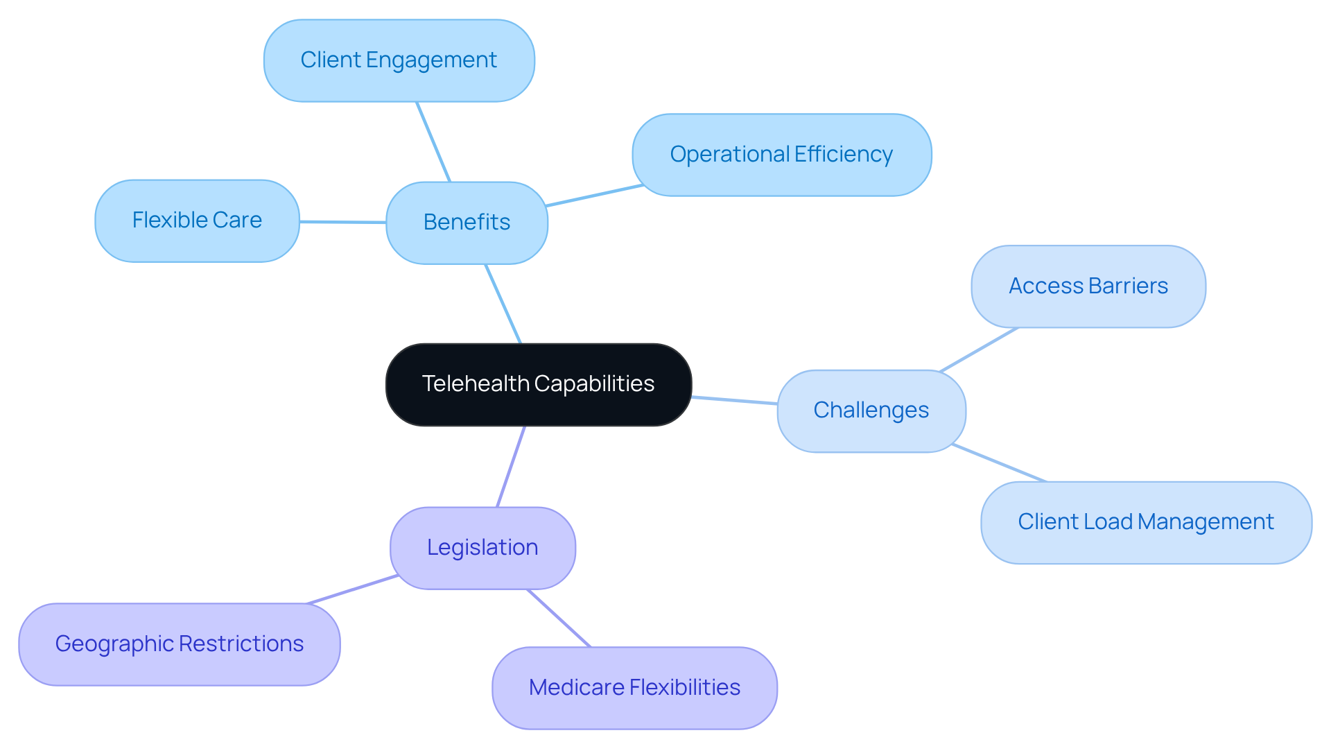 This mindmap illustrates how telehealth enhances patient care. Start at the center with telehealth capabilities, then explore the benefits, challenges, and relevant legislation that support its integration in clinics.