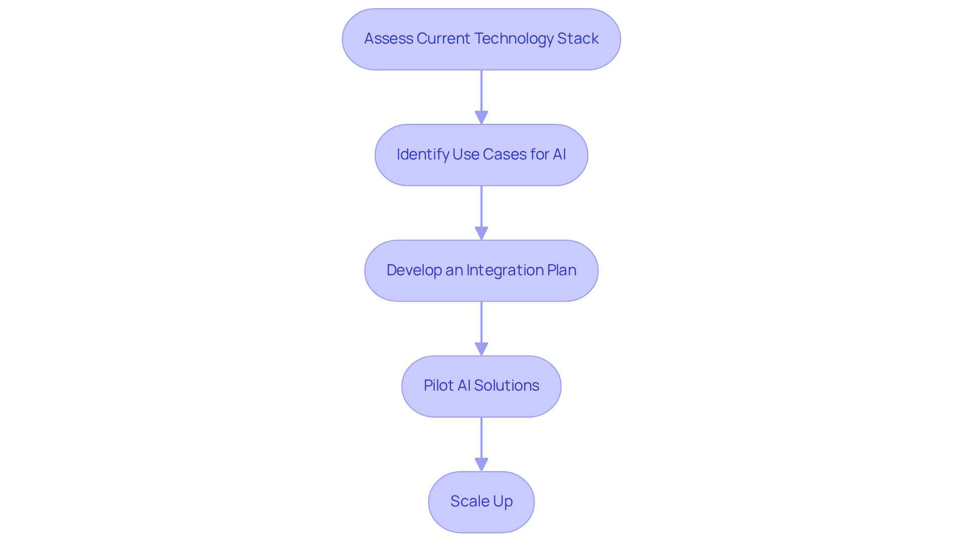 Each box represents a crucial step in the integration process. Follow the arrows to see how to move from assessing your current technology to scaling AI solutions across your organization.