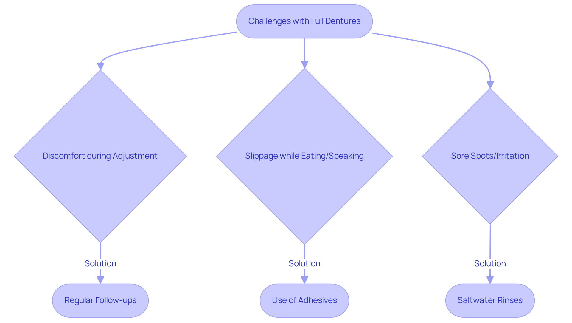 Each box represents a challenge or solution in the process of adapting to full dentures. Follow the arrows to see how to tackle discomfort and improve your experience.