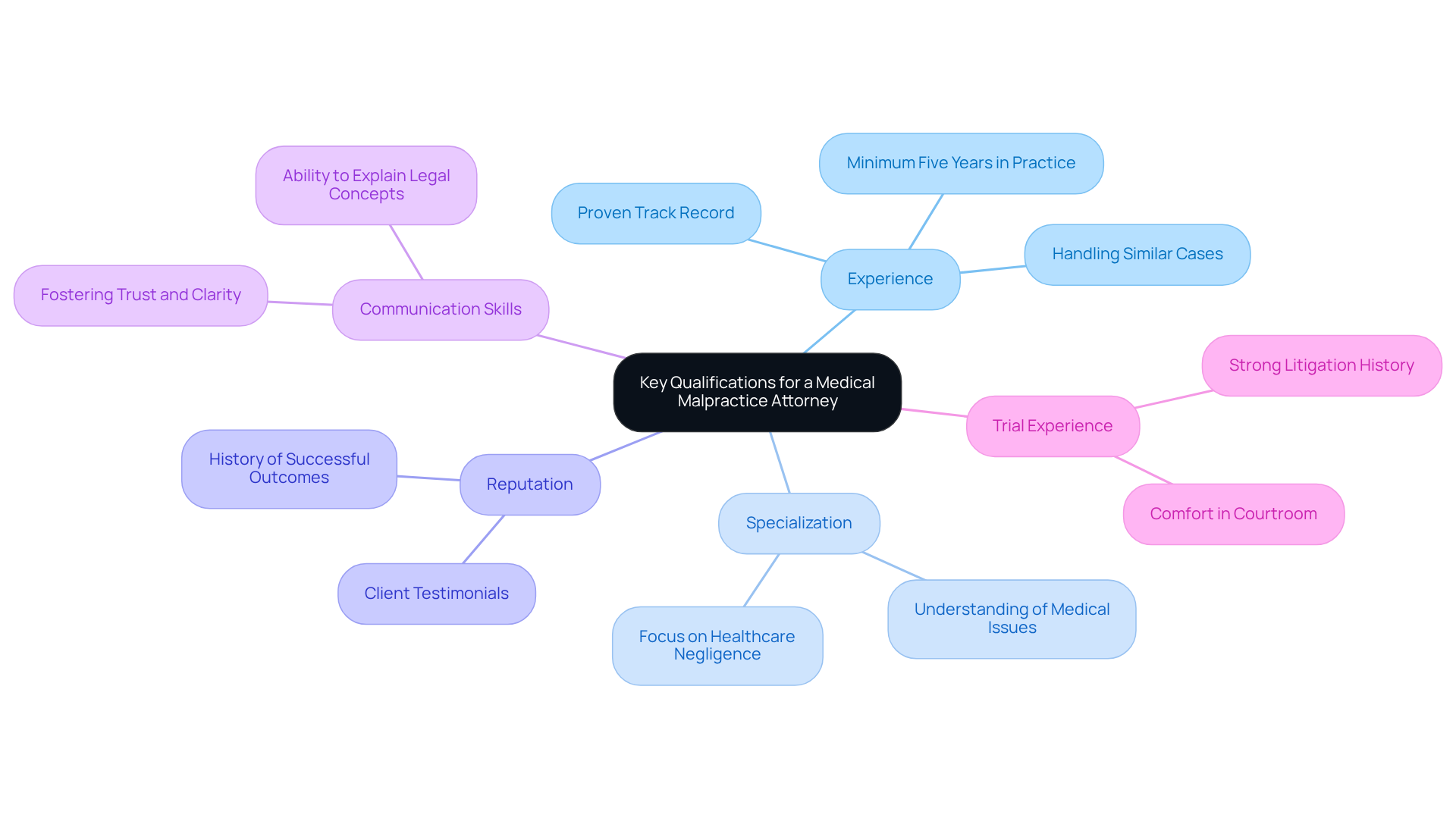 This mindmap helps you understand what to look for in a medical malpractice attorney. Each branch represents a key qualification, and the sub-branches provide more details about why each qualification matters. Follow the branches to see how these qualifications connect to finding the right legal support.