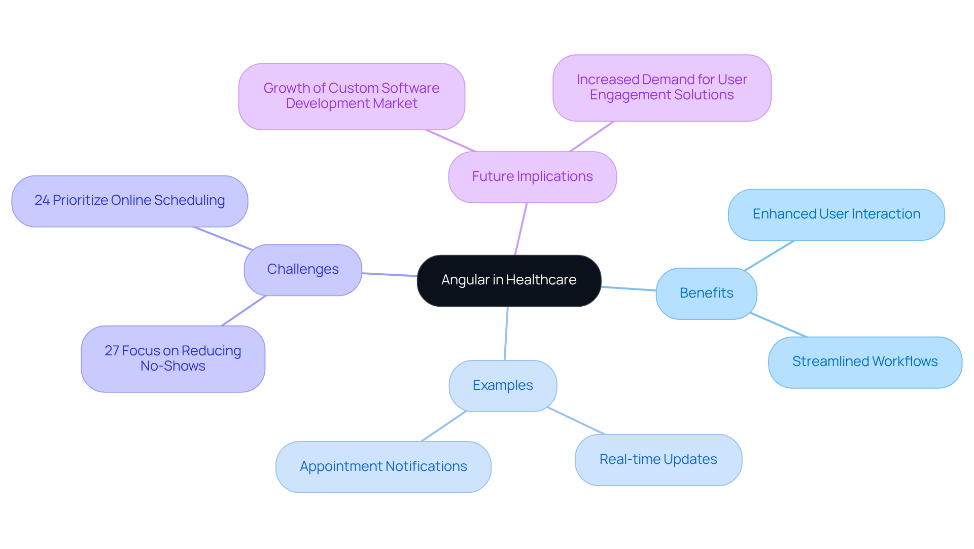 The central node represents Angular's role, while branches show its benefits, real-world examples, challenges faced by healthcare organizations, and future trends. Each branch helps you understand how Angular can improve patient engagement and healthcare delivery.